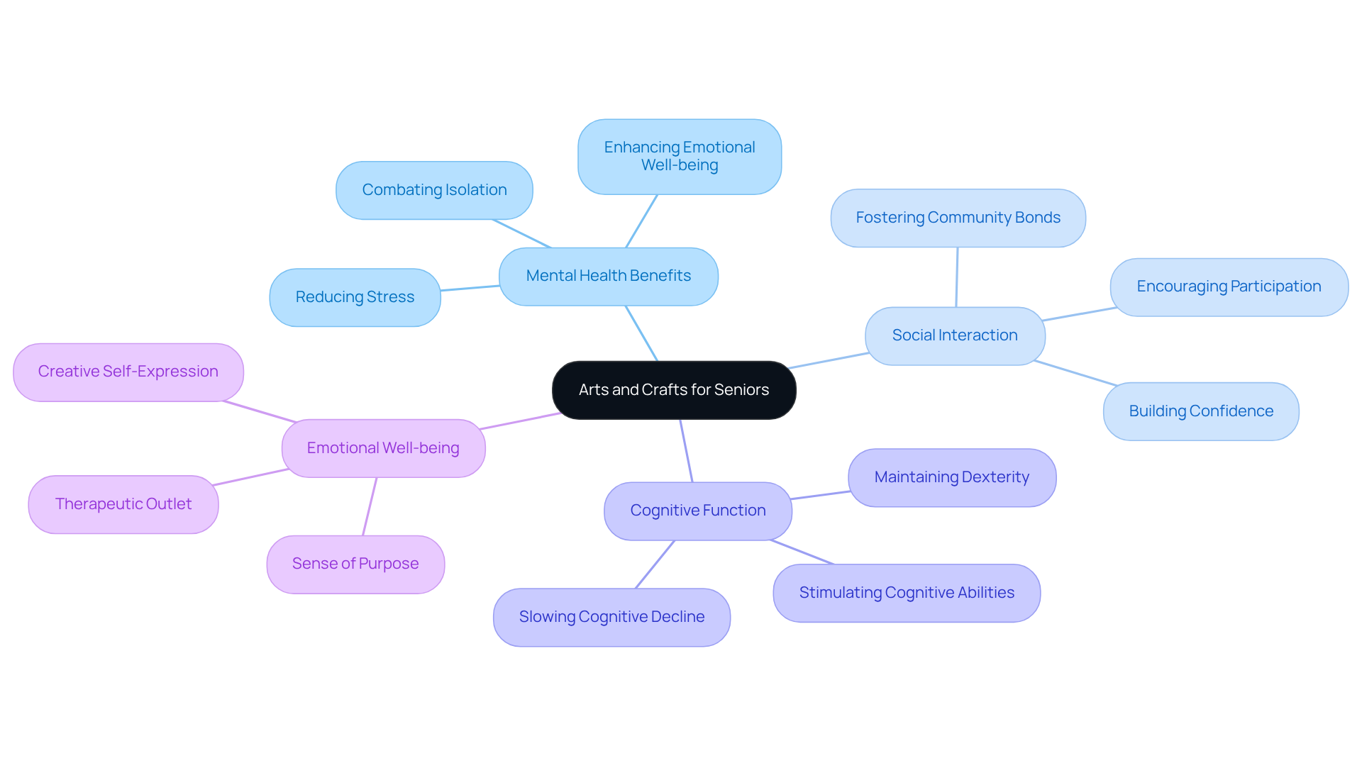 Each branch represents a key benefit of arts and crafts for older adults. Follow the branches to discover how these activities contribute to their well-being and social connections.