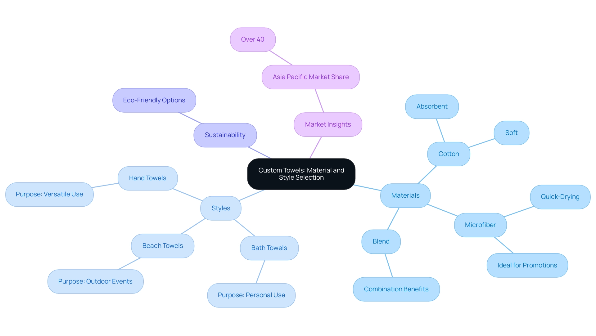 The central node represents the overall topic, with branches indicating materials and styles, and colors differentiating each category.