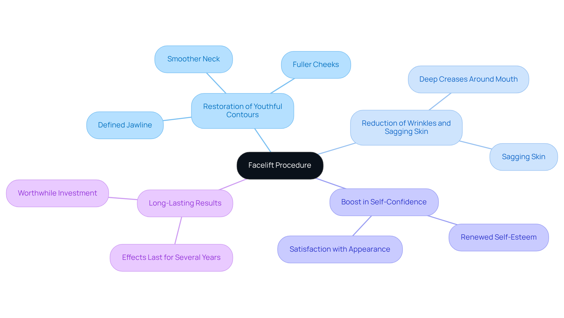 Start at the center with the facelift procedure, then follow the branches to explore each benefit. Each branch highlights how the procedure can improve aspects of appearance and self-esteem. Start at the center with the facelift procedure, then follow the branches to explore each benefit. Each branch highlights how the procedure can improve aspects of appearance and self-esteem.