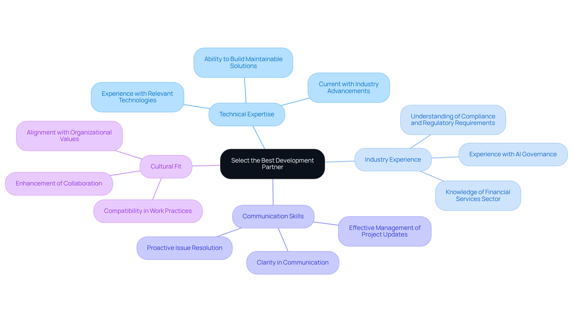 Start at the center with the main topic, then follow the branches to explore each key factor in choosing a development partner. Each branch highlights important considerations that can help guide your decision.