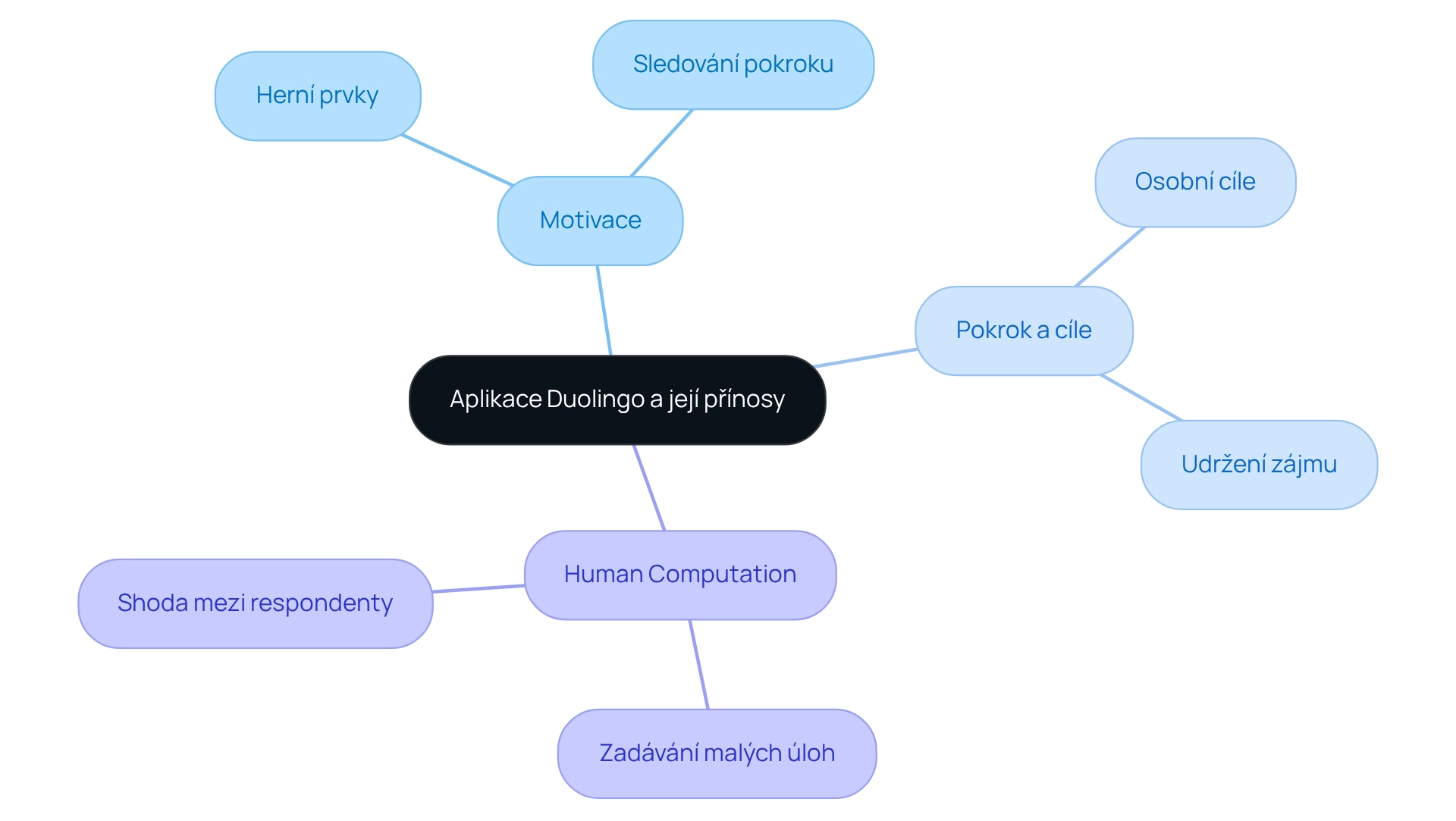 Centrální uzel reprezentuje aplikaci Duolingo, s větvemi ukazujícími hlavní aspekty jako motivaci, pokrok a princip human computation.