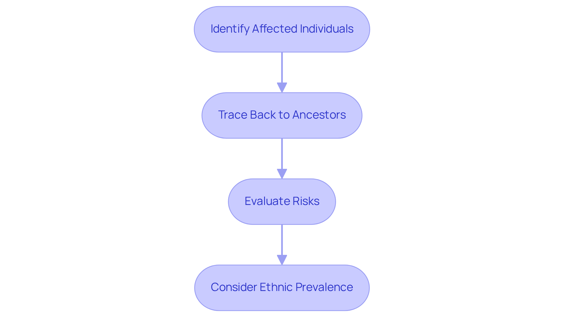 Follow the arrows from one step to the next to understand how to analyze a pedigree chart. Each box represents a key action in the process, helping you see how to identify traits, trace lineage, assess risks, and consider ethnic factors. Follow the arrows from one step to the next to understand how to analyze a pedigree chart. Each box represents a key action in the process, helping you see how to identify traits, trace lineage, assess risks, and consider ethnic factors.