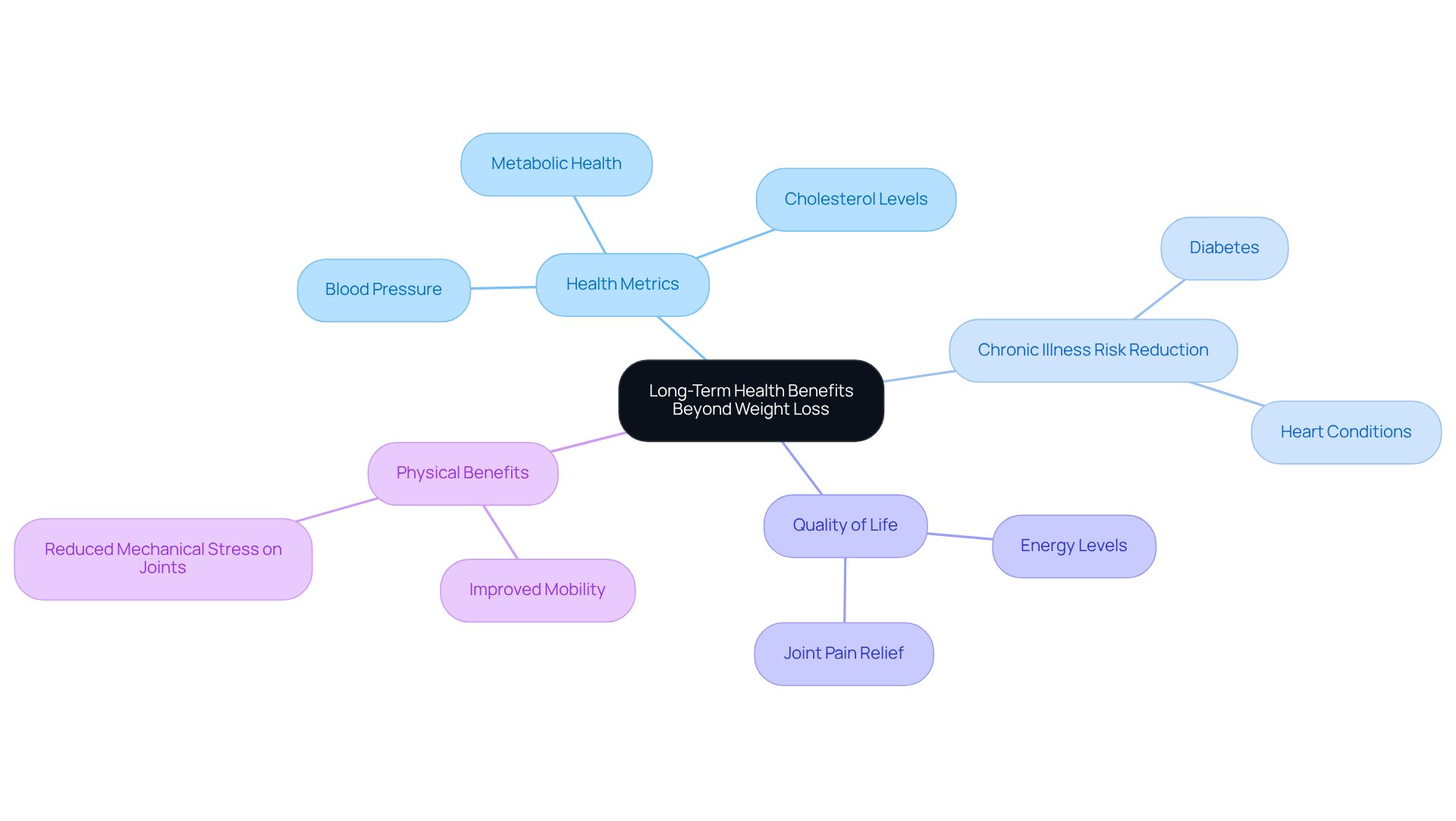 This mindmap illustrates the various health benefits that come from losing weight. Start at the center with the main idea, then follow the branches to see how weight loss can improve health metrics, reduce the risk of chronic illnesses, enhance quality of life, and provide physical benefits. Each branch represents a different aspect of how weight loss contributes to long-term health.