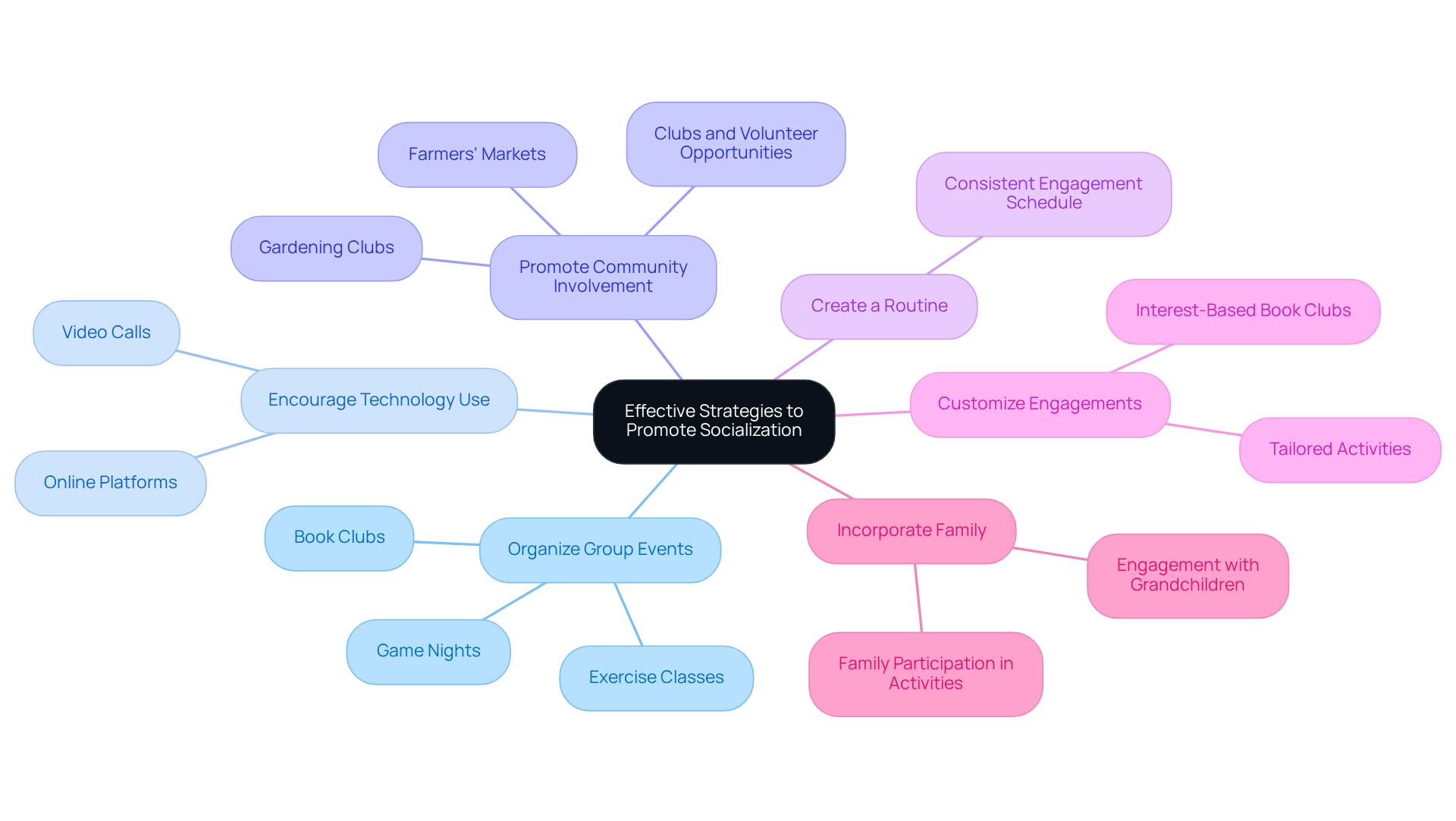 The central node represents the main goal of promoting socialization, while each branch highlights a specific strategy. The sub-branches provide examples or benefits, making it easy to understand how each strategy contributes to the overall aim.
