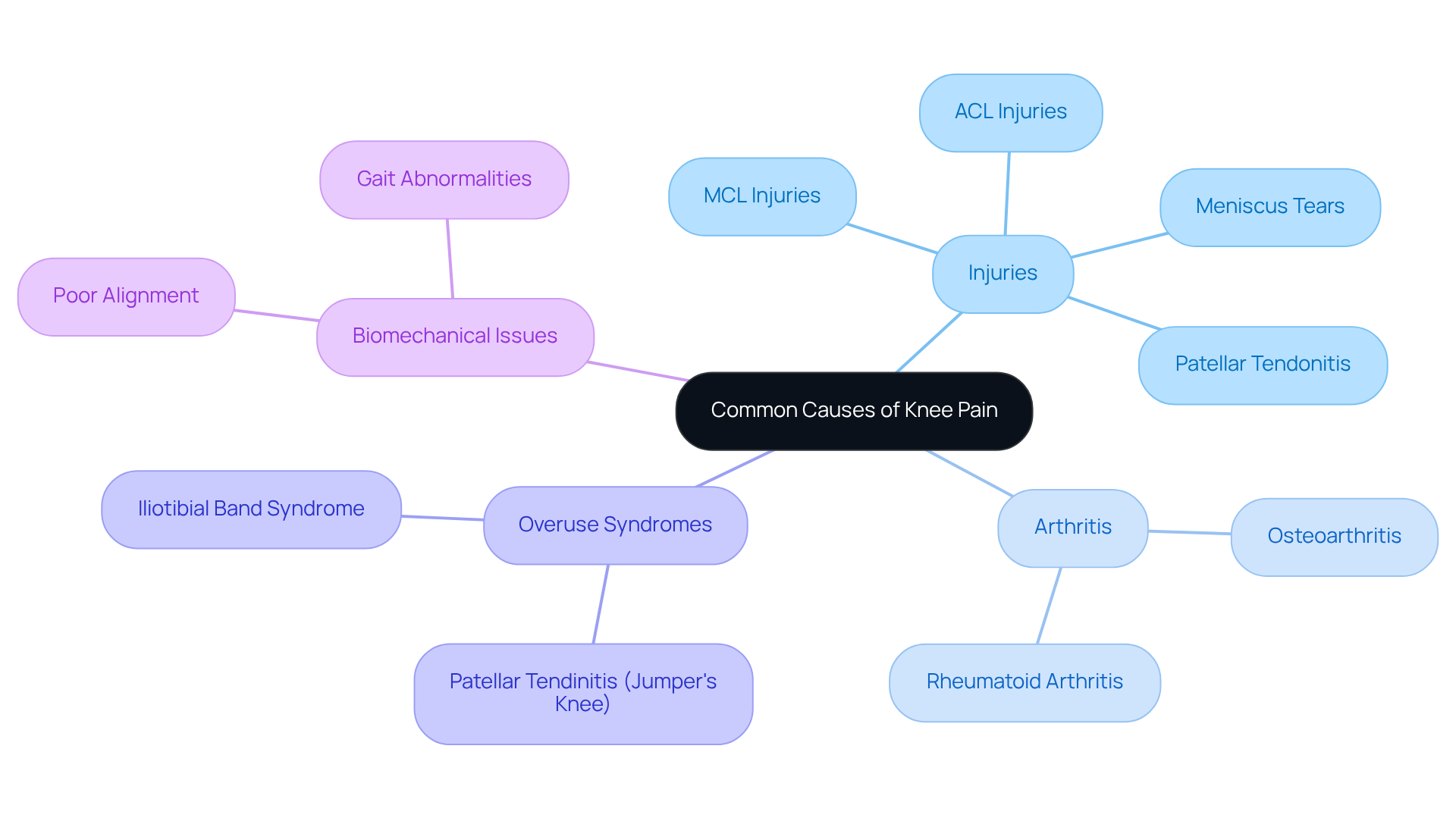 The central node represents the overall topic of knee pain causes. Each branch shows a different category of causes, and the sub-branches provide more details about each specific issue. This layout helps you see how various factors contribute to knee discomfort.