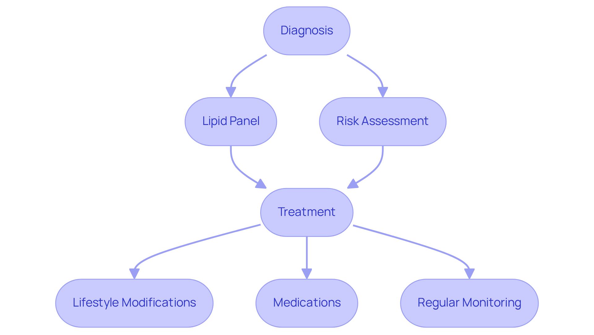 This flowchart shows the steps involved in diagnosing and treating hyperlipidemia. Start with the diagnosis section to see how healthcare providers assess lipid levels and risk factors, then follow the arrows to the treatment strategies that can help manage the condition.