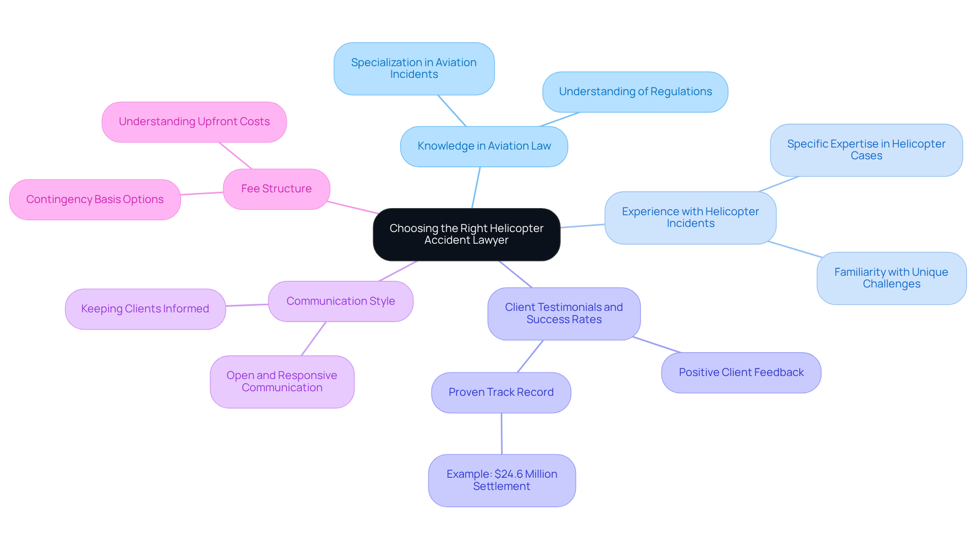 The central node represents the main decision to make, while the branches show the important factors to think about. Each factor can have additional details that help you understand what to look for in a lawyer.