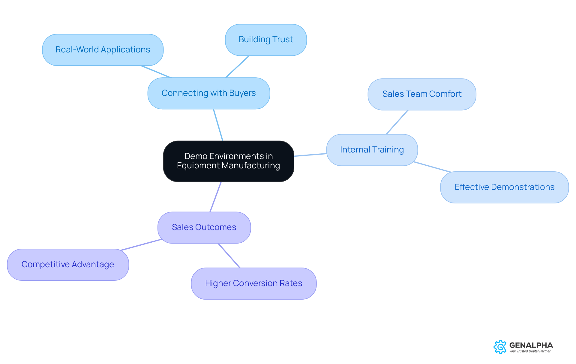 This mindmap starts with the main idea of demo environments and branches out to show how they help connect with buyers, train teams, and improve sales. Each branch represents a different aspect of how demo environments can be utilized, making it easy to see the connections and importance of each area.