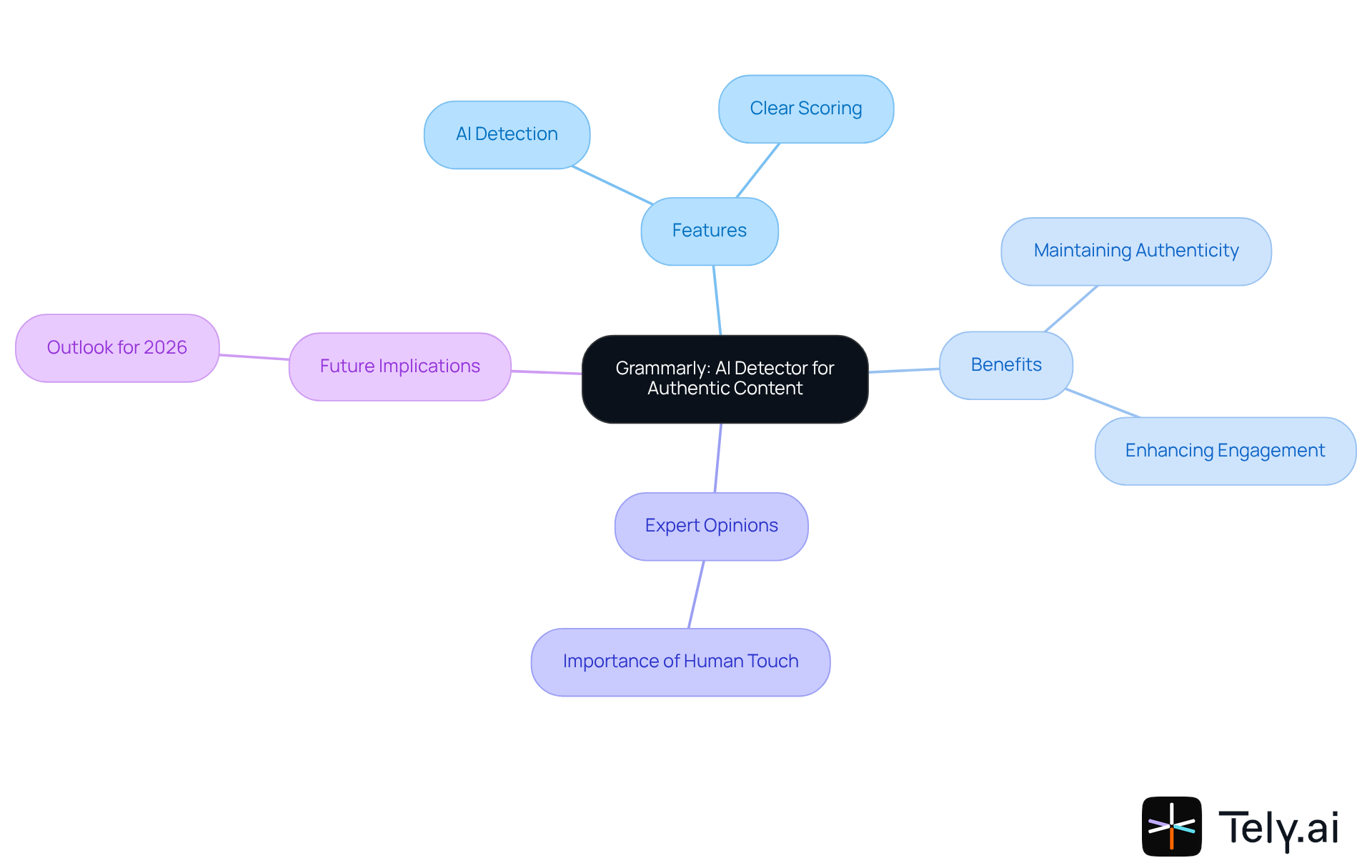 The center represents Grammarly's main function, while the branches show its features, benefits, expert insights, and future outlook. Follow the branches to understand how each aspect contributes to the overall goal of maintaining authenticity in writing.