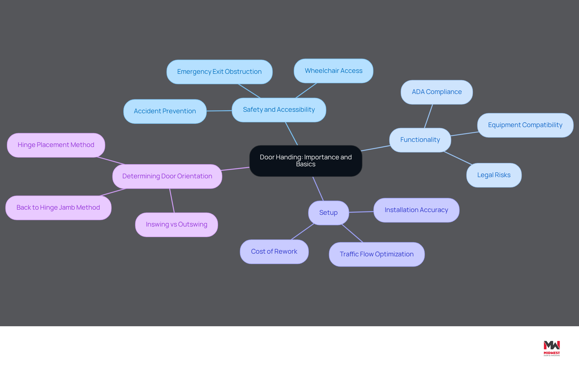 The central node represents the main topic of door handing. Each branch shows a different aspect of why door handing is important, with further details provided in the sub-branches. This layout helps you see how everything connects and why understanding door handing matters.