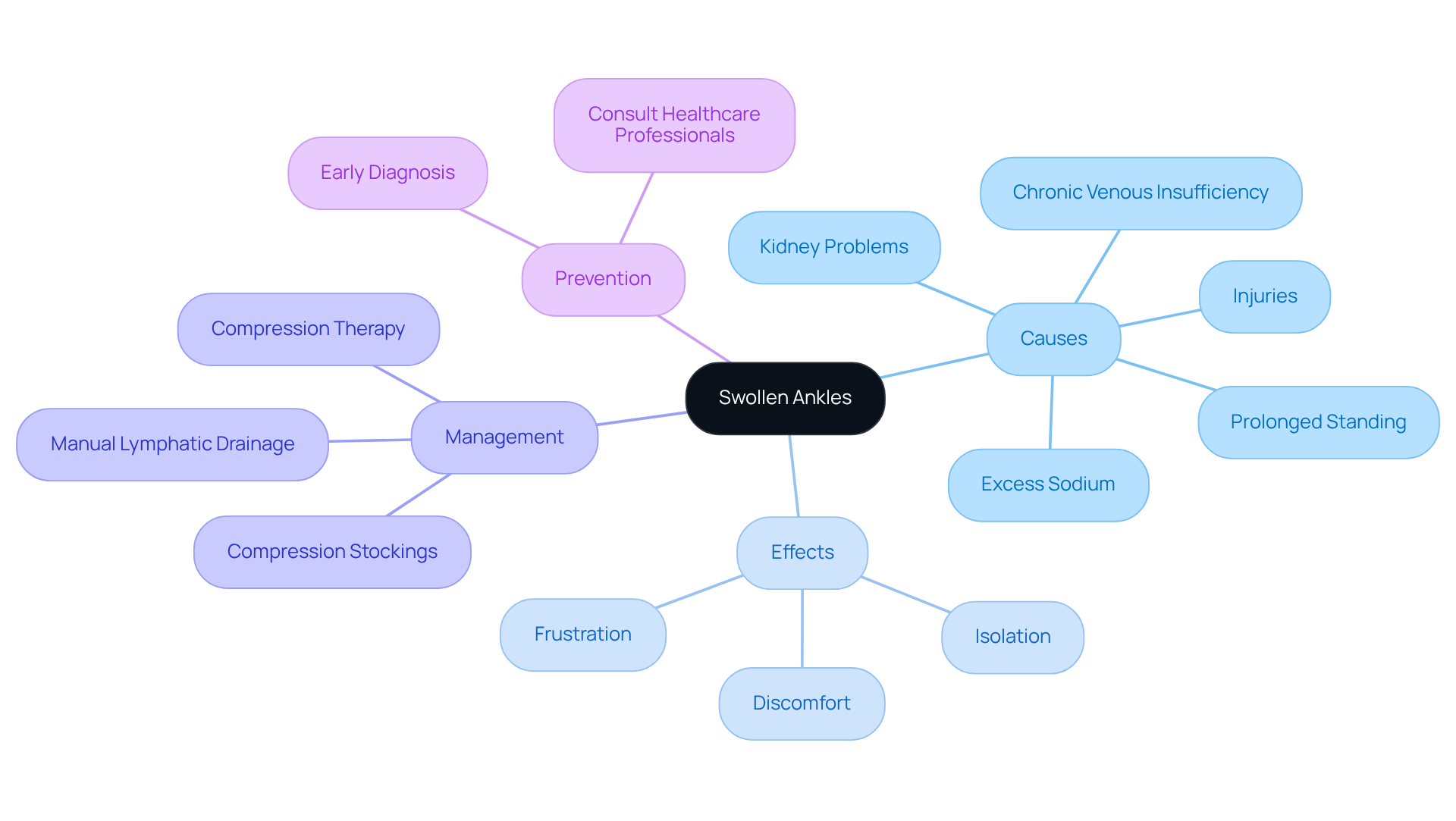 This mindmap starts with the main topic of swollen ankles at the center. From there, you can explore various causes, effects, management strategies, and prevention tips. Each branch represents a different aspect of the condition, helping you see how they relate to swollen ankles and each other. This mindmap starts with the main topic of swollen ankles at the center. From there, you can explore various causes, effects, management strategies, and prevention tips. Each branch represents a different aspect of the condition, helping you see how they relate to swollen ankles and each other.