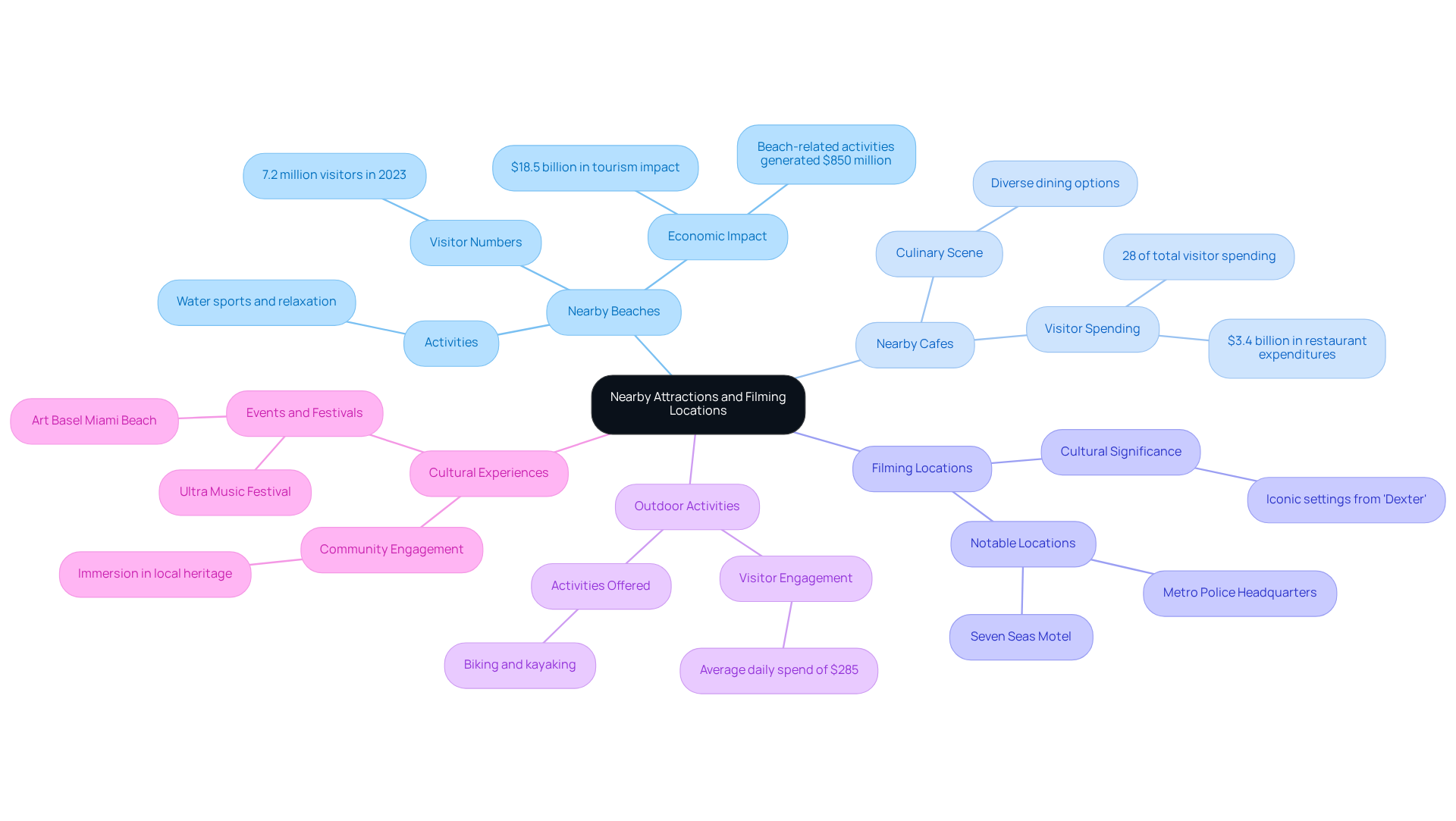 This mindmap starts with the central theme of attractions and branches out into specific areas to explore. Each branch represents a different attraction, with details about visitor numbers and economic contributions. Follow the branches to discover what makes each location special!