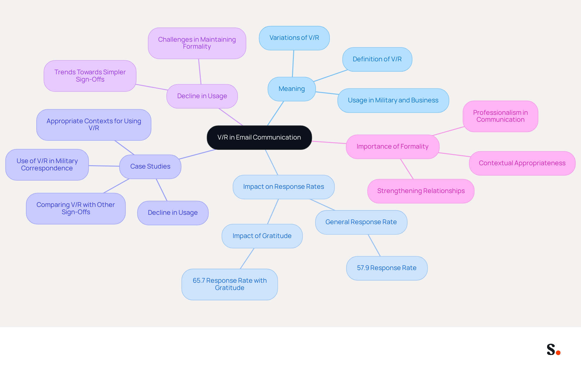 Start at the center with the concept of V/R, then explore its meaning, how it affects responses, real-world examples, and the trends in its usage. Each branch represents a different aspect of V/R, helping you see how they connect and why they matter in professional settings. Start at the center with the concept of V/R, then explore its meaning, how it affects responses, real-world examples, and the trends in its usage. Each branch represents a different aspect of V/R, helping you see how they connect and why they matter in professional settings.
