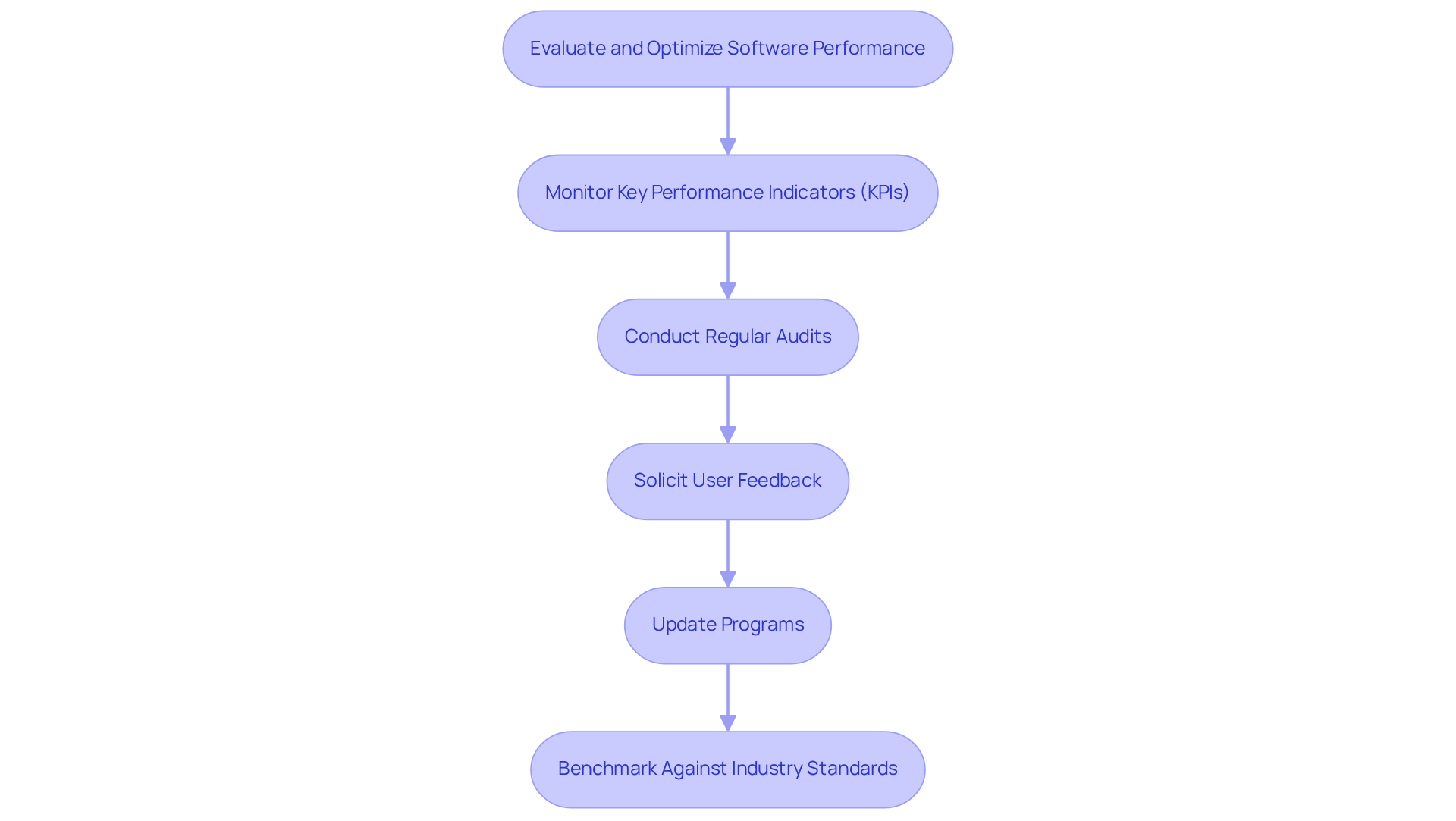 Each box represents a strategy to improve software performance. Follow the arrows to see how each step contributes to the overall goal of maintaining effective software. Each box represents a strategy to improve software performance. Follow the arrows to see how each step contributes to the overall goal of maintaining effective software.