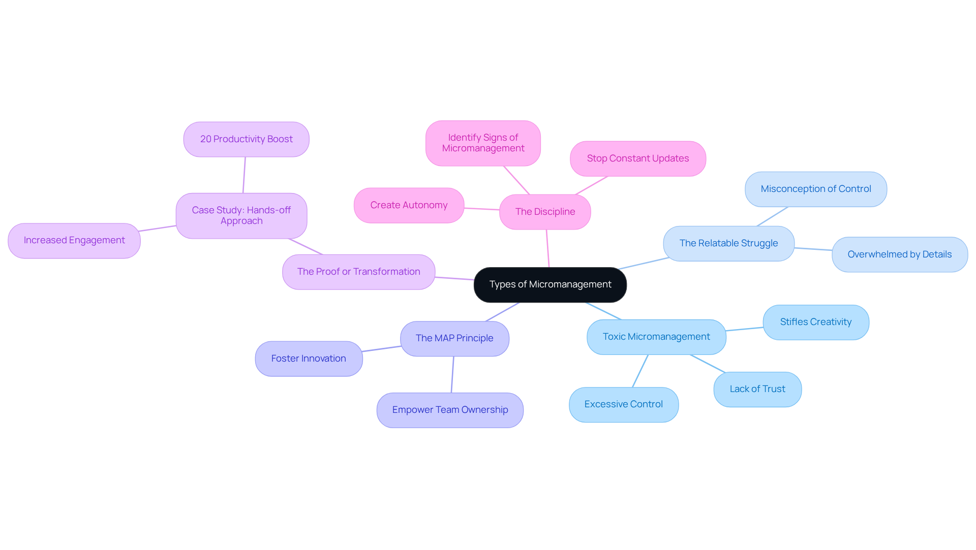 The central node represents the main topic of micromanagement. Each branch explores different aspects, such as struggles leaders face and strategies to improve. Follow the branches to see how they connect and contribute to a healthier work environment.