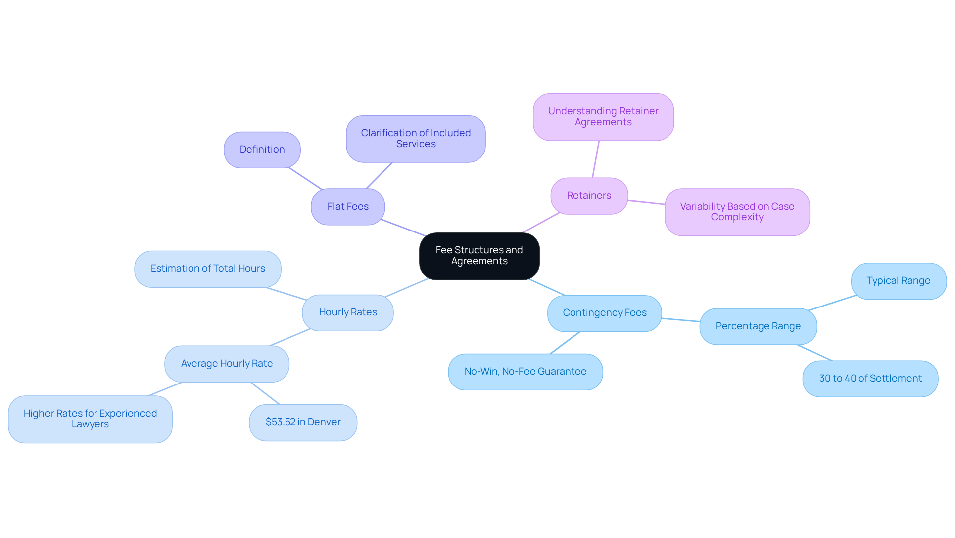 The center represents the main topic of fee structures. Each branch shows a different type of fee, with further details to help you understand what to expect when hiring a lawyer.