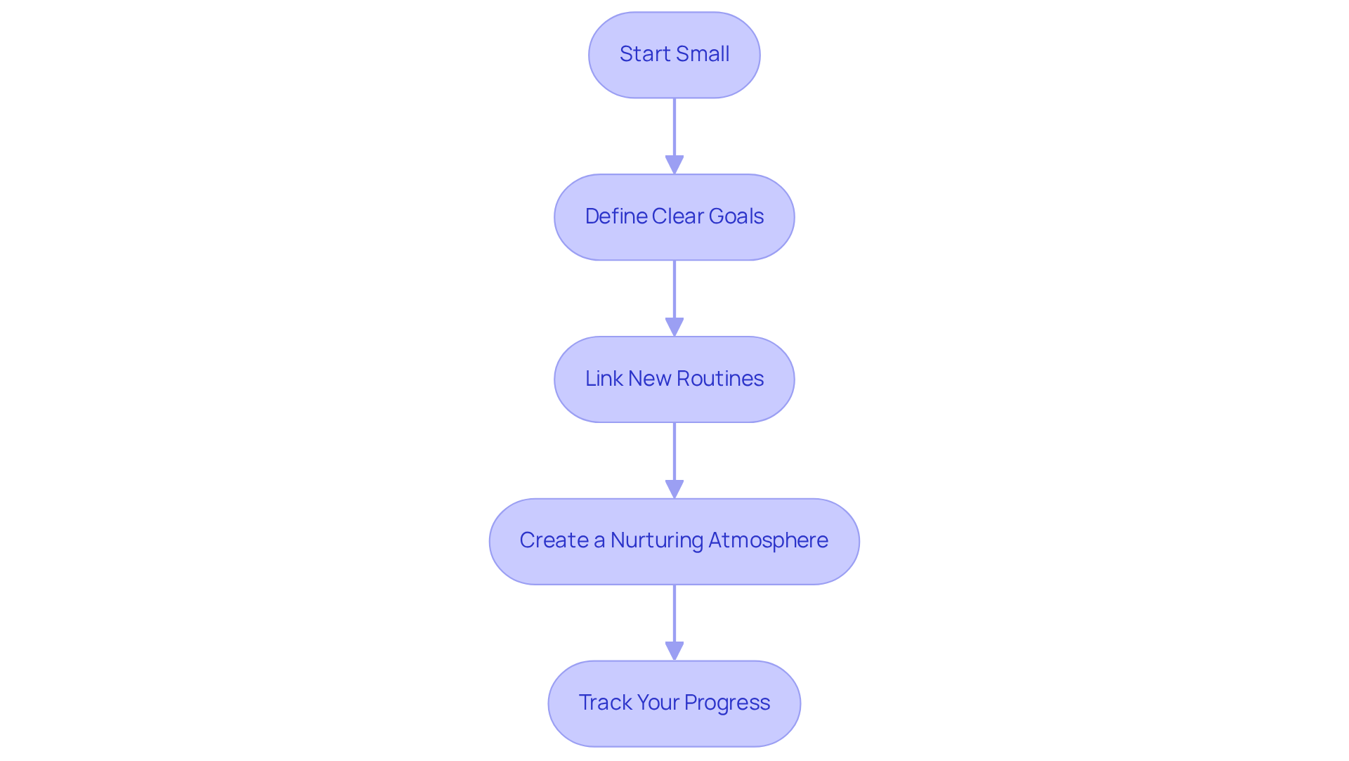 Each box represents a strategy to help you build lasting habits. Follow the arrows to see how each strategy connects and builds on the previous one, guiding you through the process of effective habit formation.