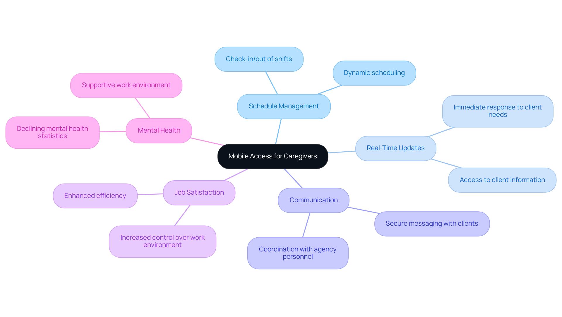 The central node represents mobile access, while the branches show how it impacts various aspects of caregiving. Each sub-branch provides more detail on specific benefits, making it easy to see the overall importance of mobile technology in this field.