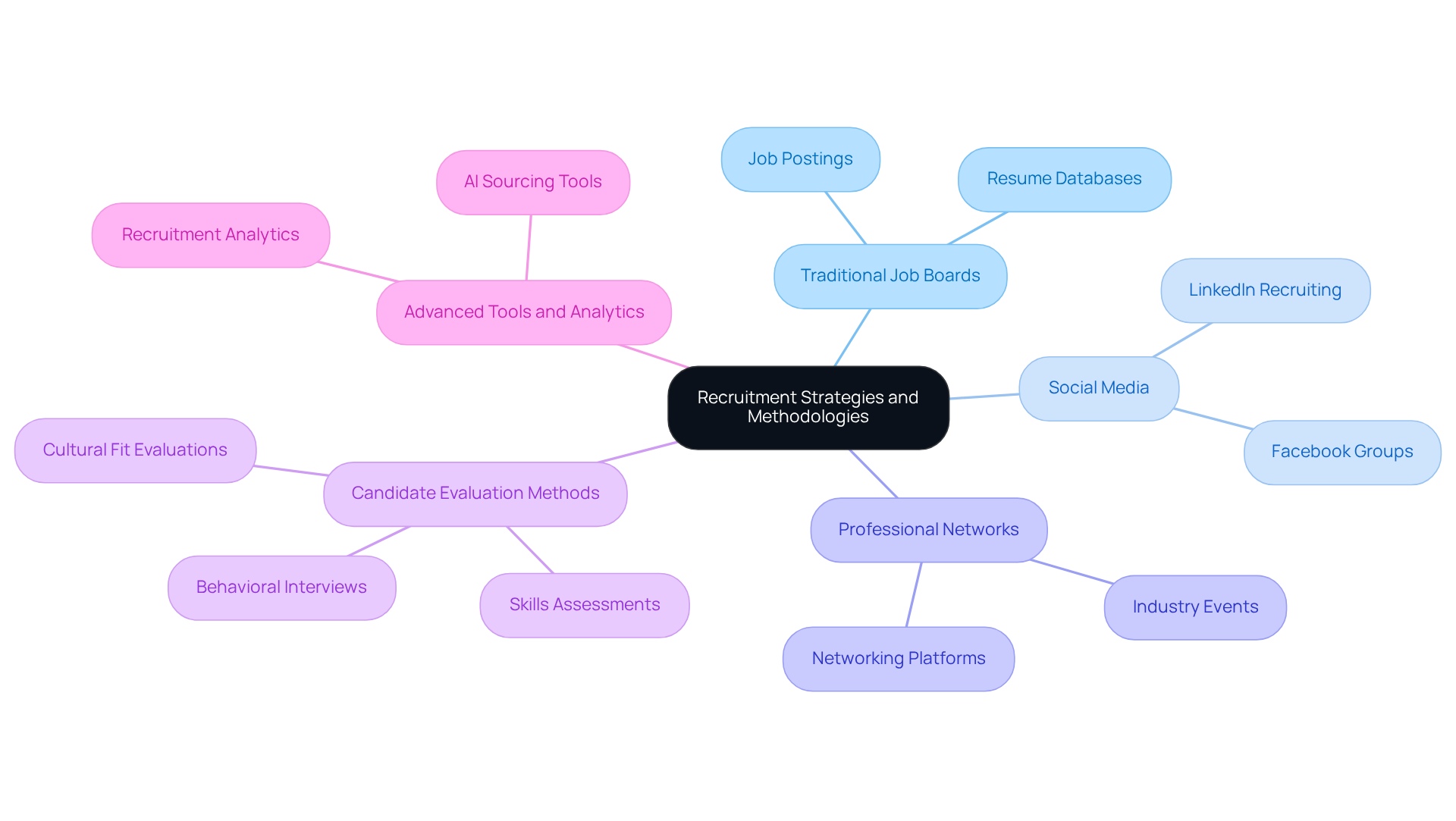 Start with the main recruitment strategies in the center, then explore each branch to see the specific methods and evaluations used by hiring professionals. Start with the main recruitment strategies in the center, then explore each branch to see the specific methods and evaluations used by hiring professionals.
