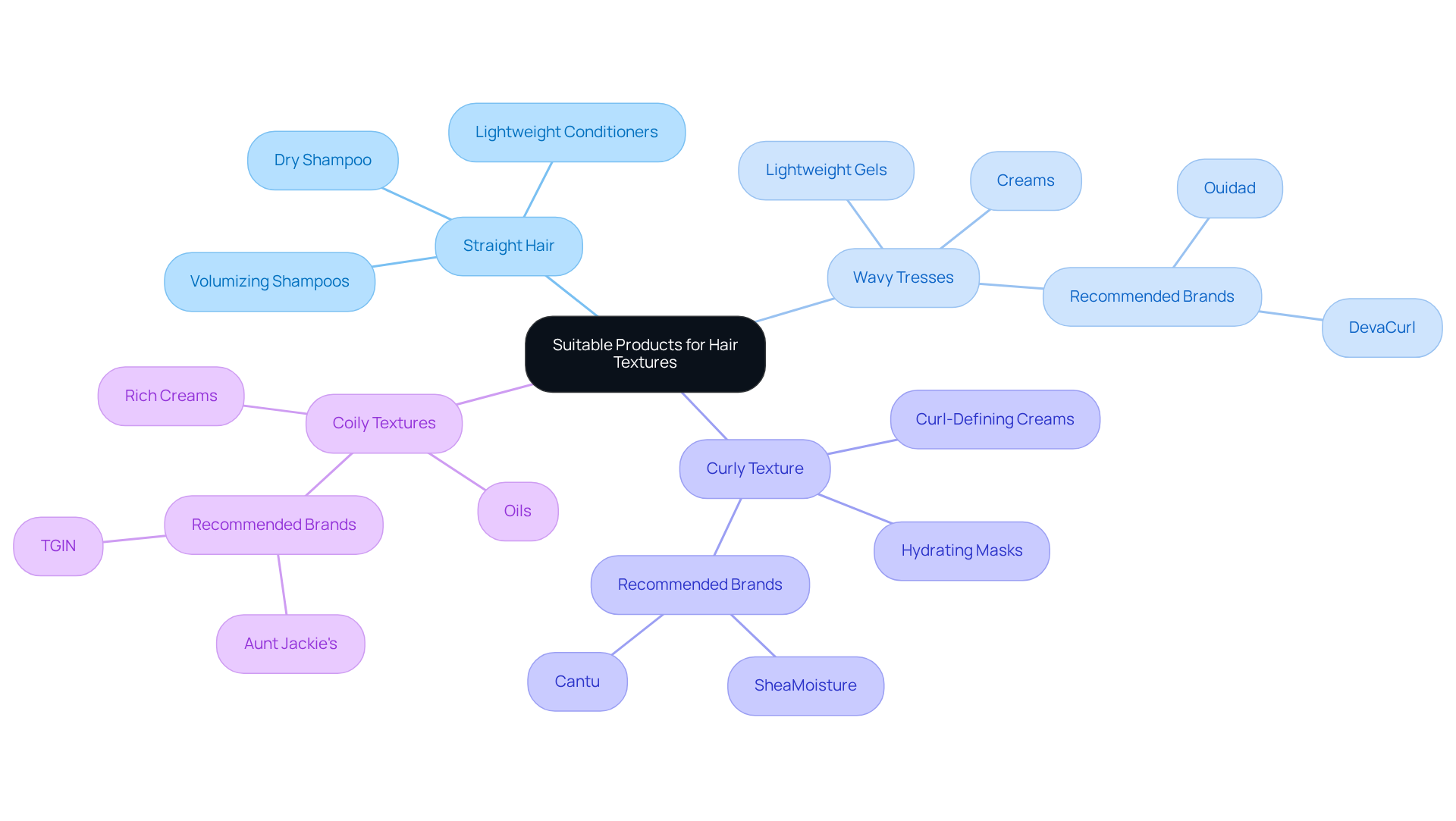 Begin at the center with the main topic of suitable products, then follow the branches to explore recommendations for each hair texture. Each color-coded branch leads to specific products that cater to the unique needs of that hair type.