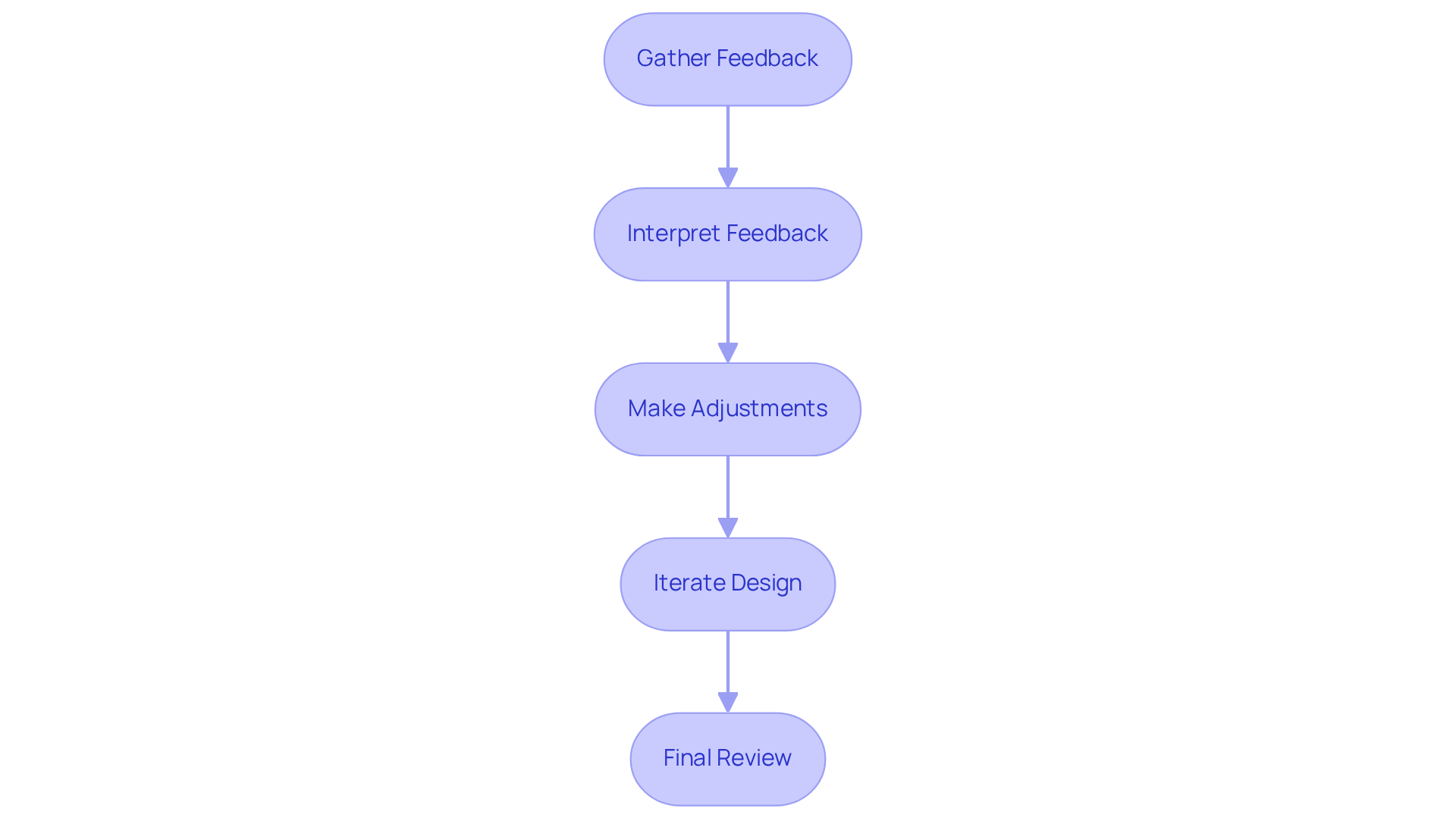 Each box represents a step in refining your logo design. Follow the arrows to see how feedback leads to adjustments and improvements. Each box represents a step in refining your logo design. Follow the arrows to see how feedback leads to adjustments and improvements.