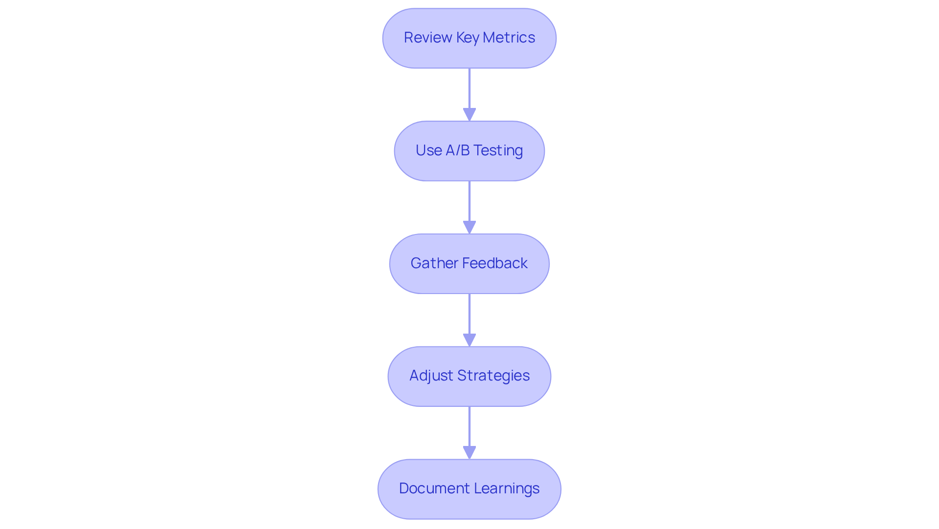Each box represents a crucial step in analyzing your SMS campaign — follow the arrows to see how each action leads to the next for effective campaign optimization.