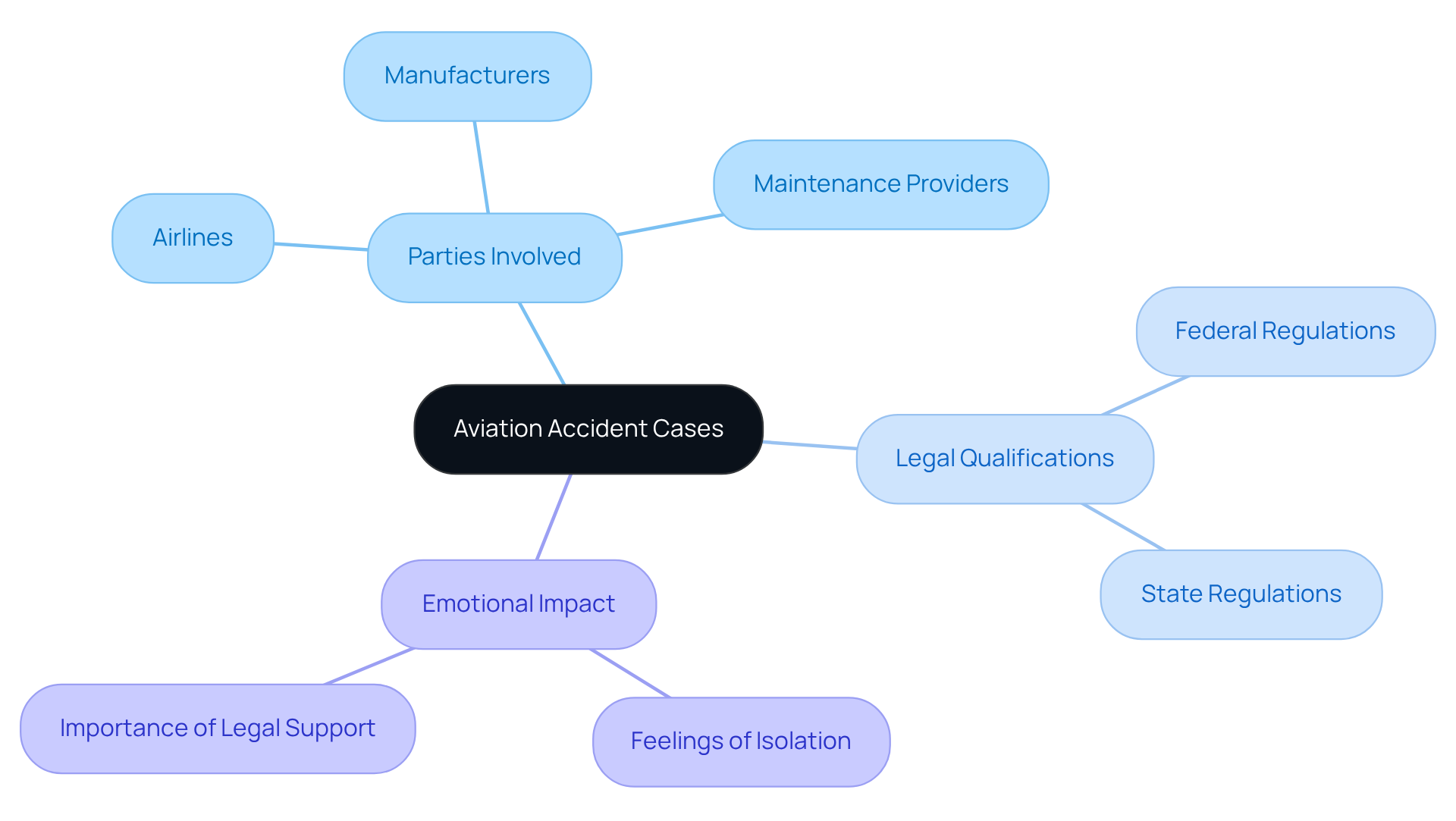 Start at the center with the main topic, then follow the branches to explore the different aspects of aviation accident cases, including who is involved, the legal rules that apply, and the emotional challenges faced by victims.