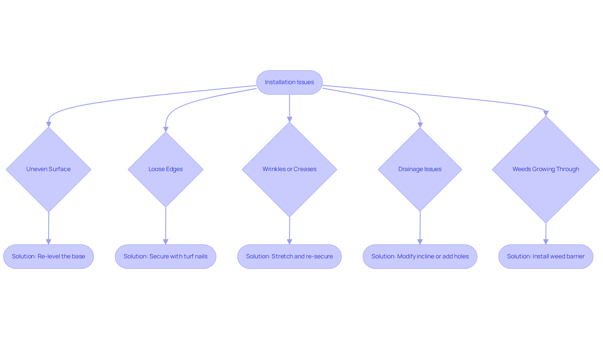 Follow the arrows to identify common installation problems and see the recommended solutions. Each problem leads to a specific solution, helping you navigate through the troubleshooting process effectively. Follow the arrows to identify common installation problems and see the recommended solutions. Each problem leads to a specific solution, helping you navigate through the troubleshooting process effectively.