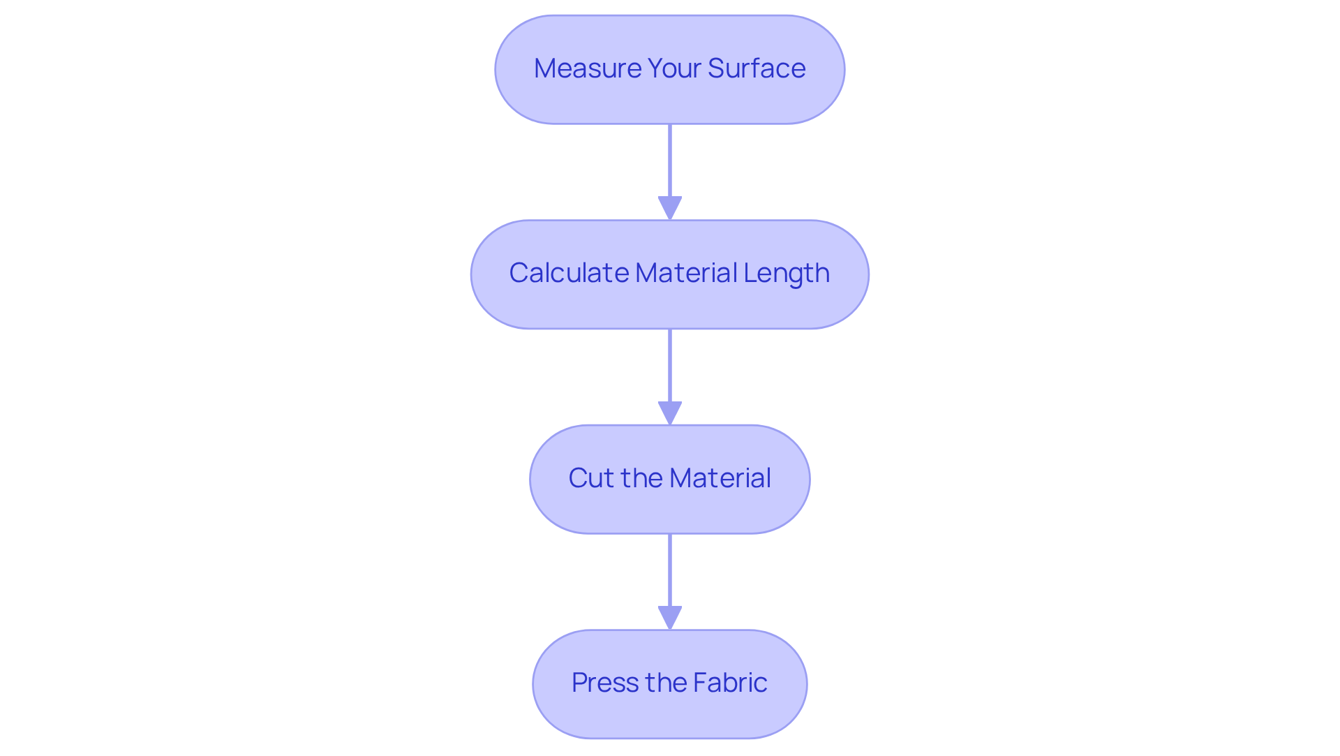 Each box represents a step in the process. Follow the arrows to see how to measure, calculate, cut, and press your fabric for a perfectly tailored table runner.