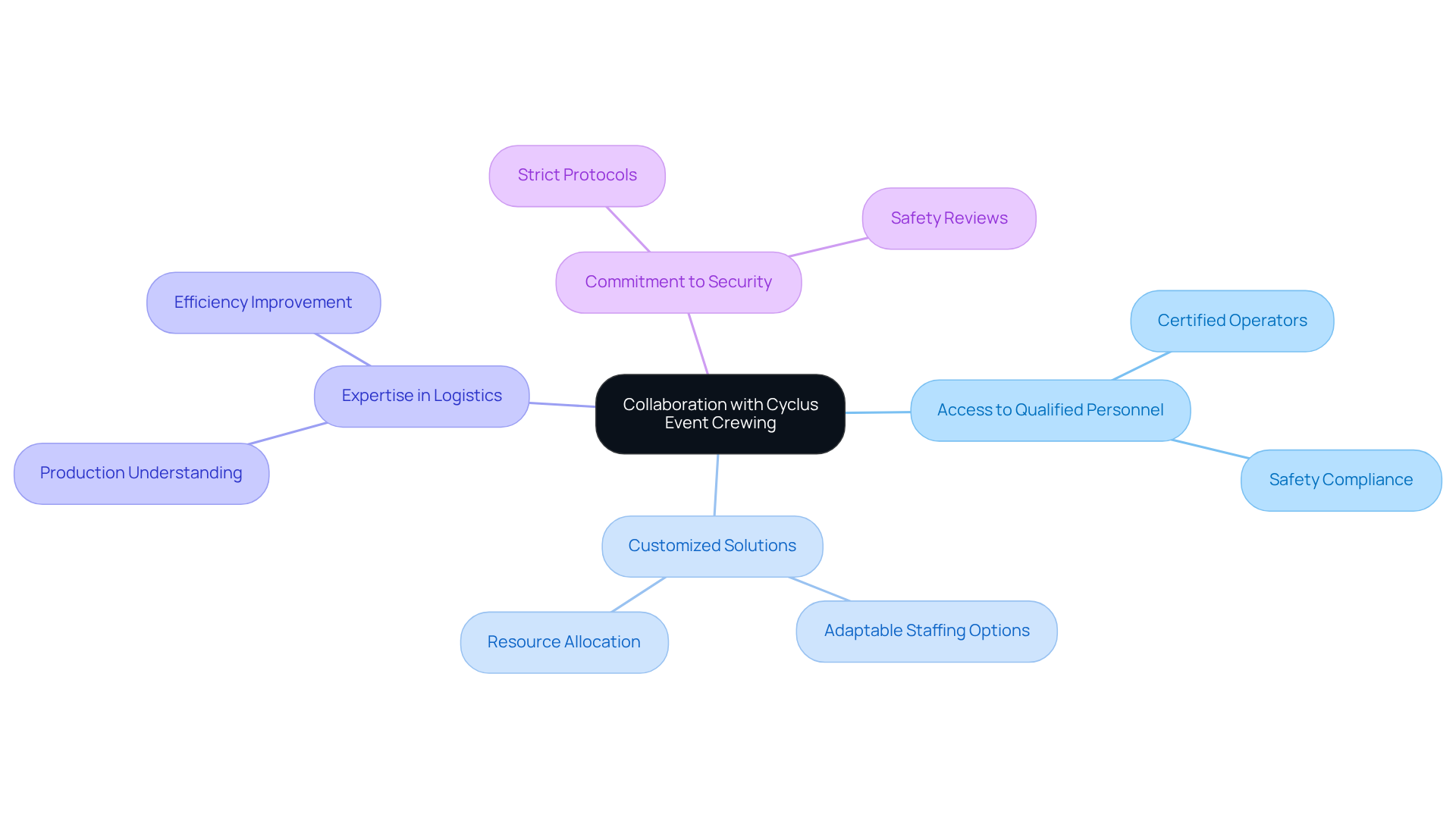 This mindmap illustrates the benefits of working with Cyclus Event Crewing. Start at the center to see the main collaboration idea, then follow the branches to explore each advantage and its specific details. Each color-coded branch helps you quickly identify different areas of focus.