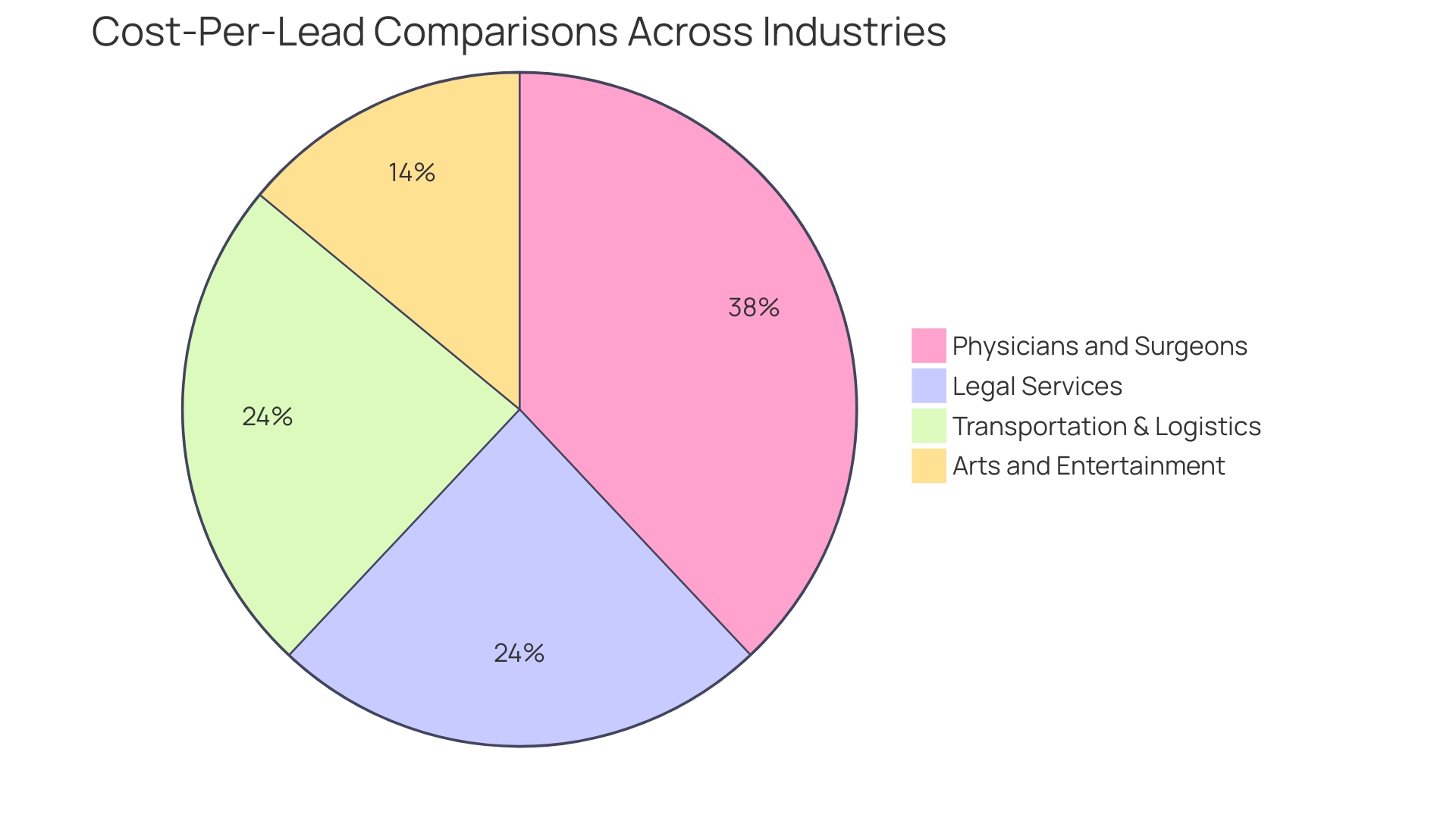 Each segment represents the cost-per-lead for different industries, with the size of each segment indicating its proportion relative to the total advertising budget.