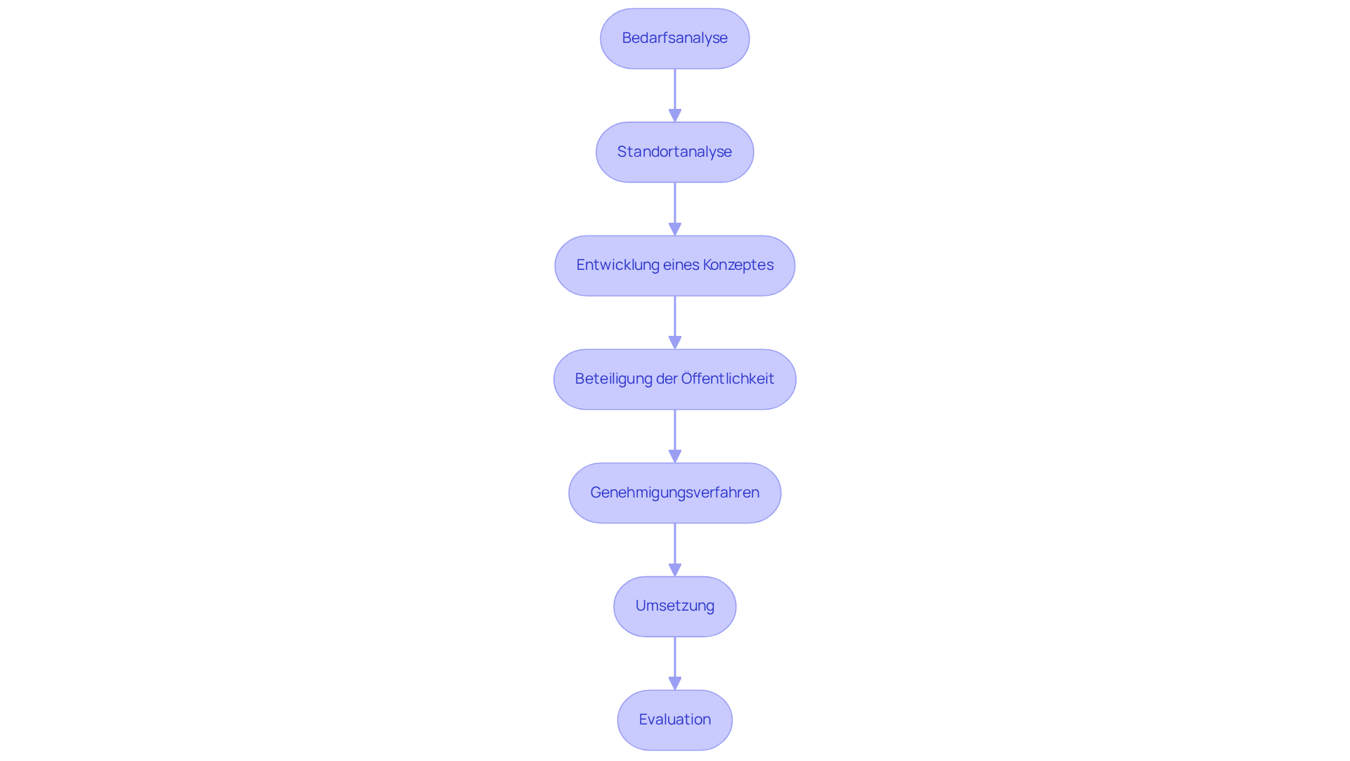 Jeder Schritt im Diagramm zeigt einen Teil des Planungsprozesses. Folgen Sie den Pfeilen, um zu sehen, wie die Schritte aufeinander aufbauen und zusammenarbeiten, um ein erfolgreiches Projekt zu gewährleisten.