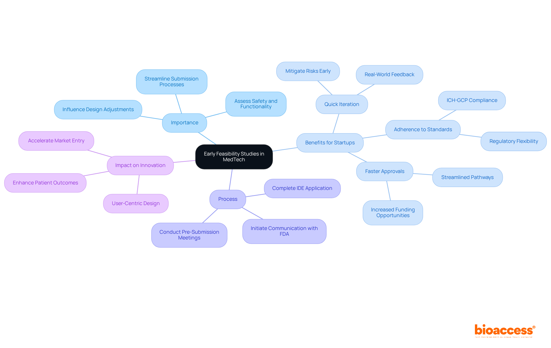 The central node represents the main topic of Early Feasibility Studies. Each branch shows different aspects, such as their importance and specific benefits for startups. Follow the branches to explore how EFS can influence innovation and market success. The central node represents the main topic of Early Feasibility Studies. Each branch shows different aspects, such as their importance and specific benefits for startups. Follow the branches to explore how EFS can influence innovation and market success.