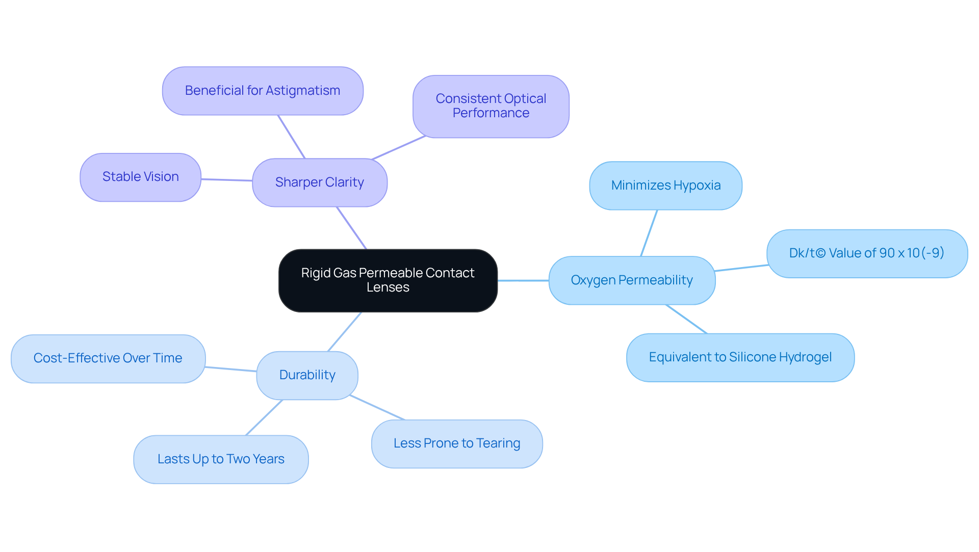 The central node represents the main topic of RGP contact lenses. Each branch showcases a key feature with additional details that explain why RGP lenses are a great choice. The central node represents the main topic of RGP contact lenses. Each branch showcases a key feature with additional details that explain why RGP lenses are a great choice.