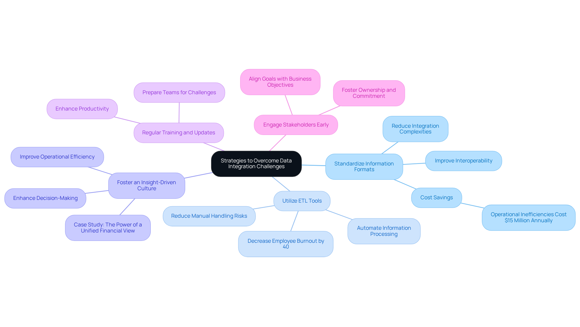 The central node represents the main theme of overcoming data integration challenges. Each branch represents a specific strategy, and the sub-branches provide additional details or benefits related to that strategy. This layout helps visualize how each strategy contributes to the overall goal. The central node represents the main theme of overcoming data integration challenges. Each branch represents a specific strategy, and the sub-branches provide additional details or benefits related to that strategy. This layout helps visualize how each strategy contributes to the overall goal.
