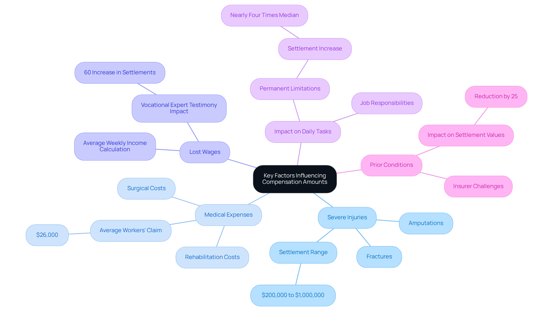 This mindmap starts with the main topic in the center and branches out to show different factors that can affect how much compensation you might receive for a hand injury. Each branch represents a key factor, and the sub-branches provide more details about that factor. The colors help differentiate each area, making it easier to understand the relationships between them. This mindmap starts with the main topic in the center and branches out to show different factors that can affect how much compensation you might receive for a hand injury. Each branch represents a key factor, and the sub-branches provide more details about that factor. The colors help differentiate each area, making it easier to understand the relationships between them.