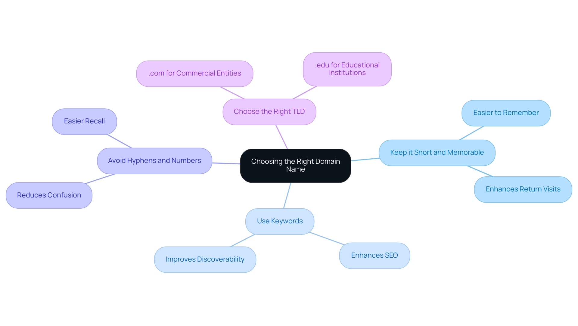 Each branch represents a best practice for domain name selection, with sub-branches offering further details or examples.