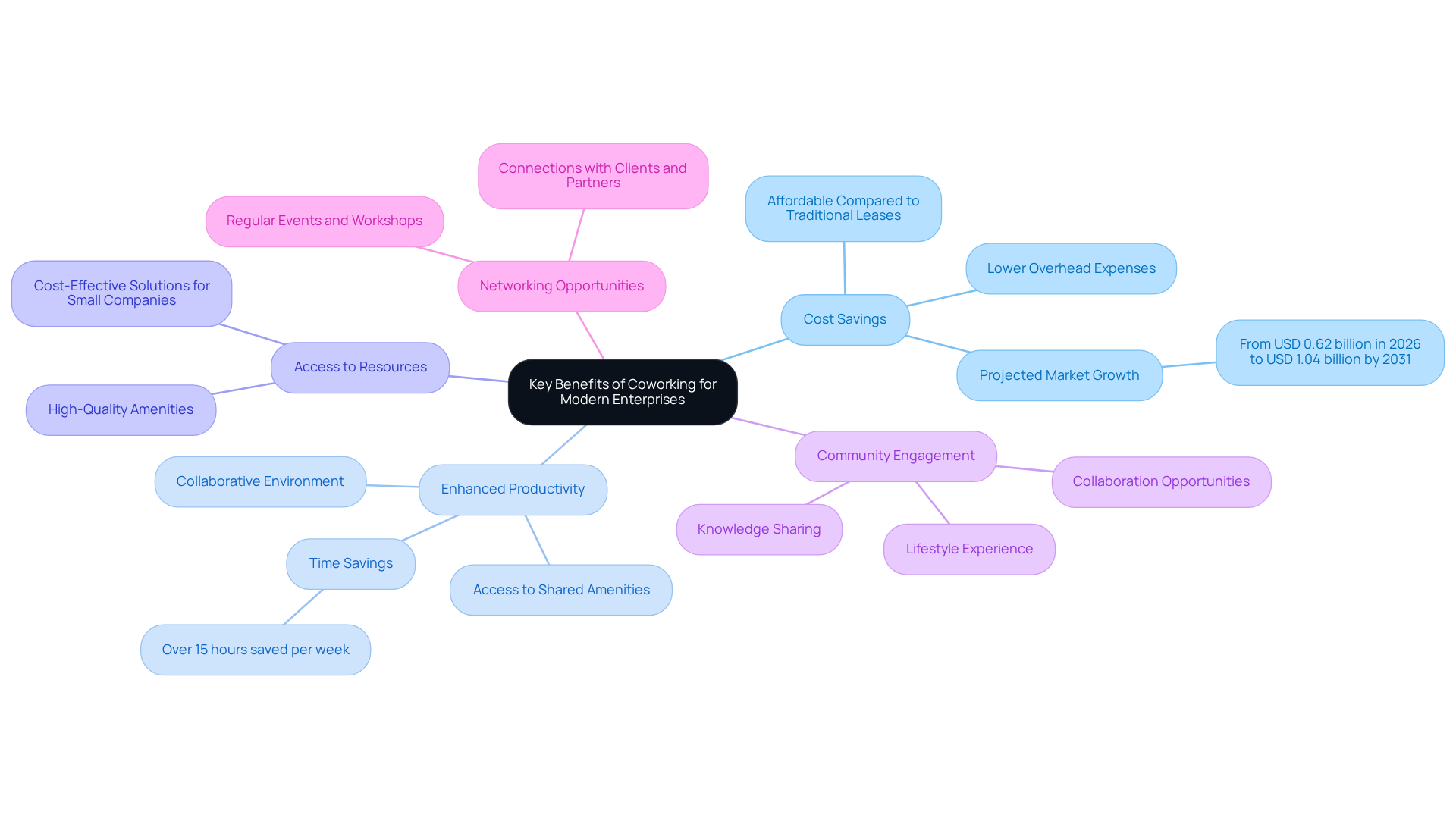 The center shows the main topic, and each branch represents a specific benefit of coworking. Follow the branches to discover detailed points that explain why coworking is advantageous for businesses.