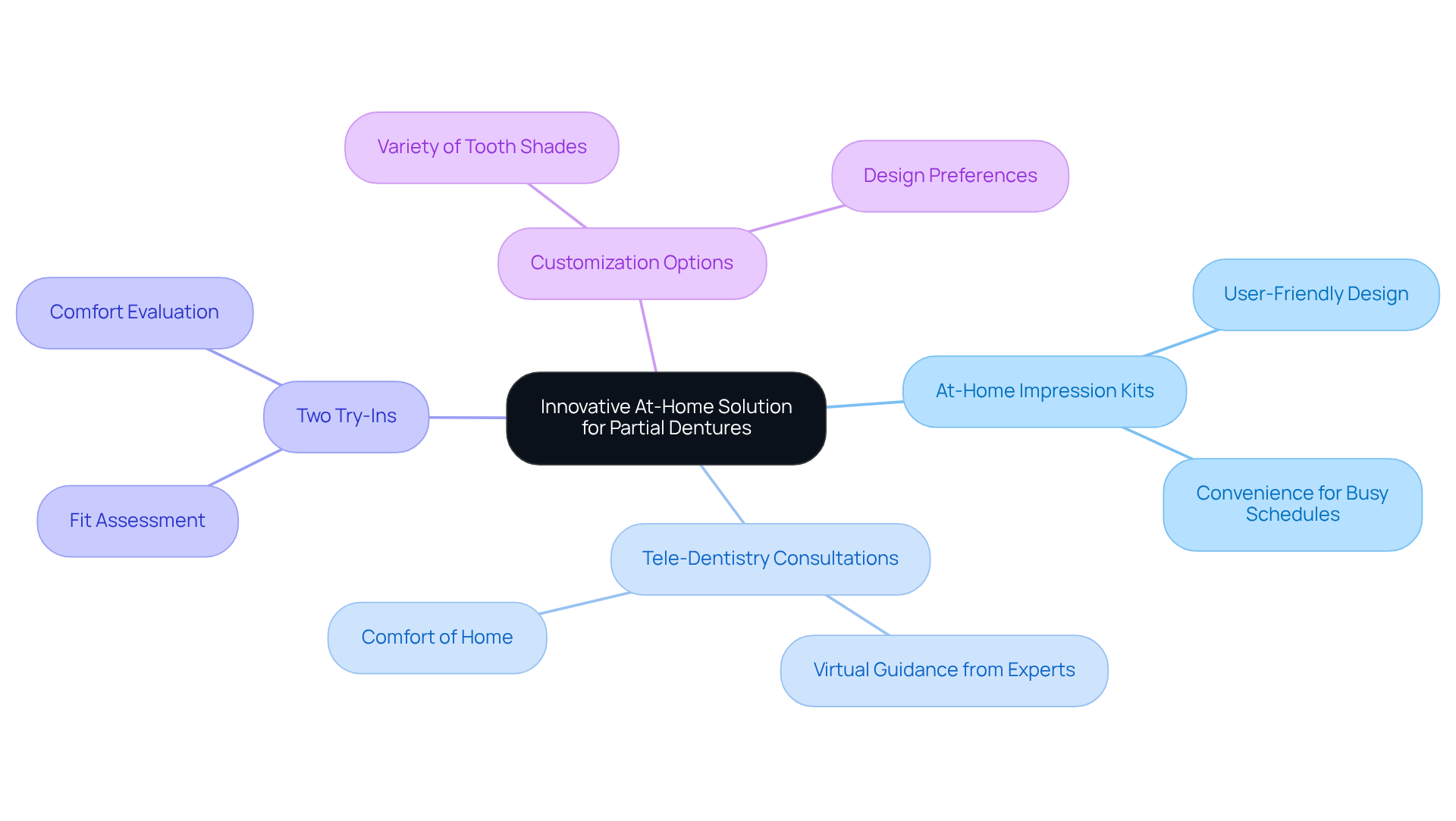 The center represents the main solution, and each branch shows a key feature of the service. Follow the branches to see how each part contributes to a better dental care experience.