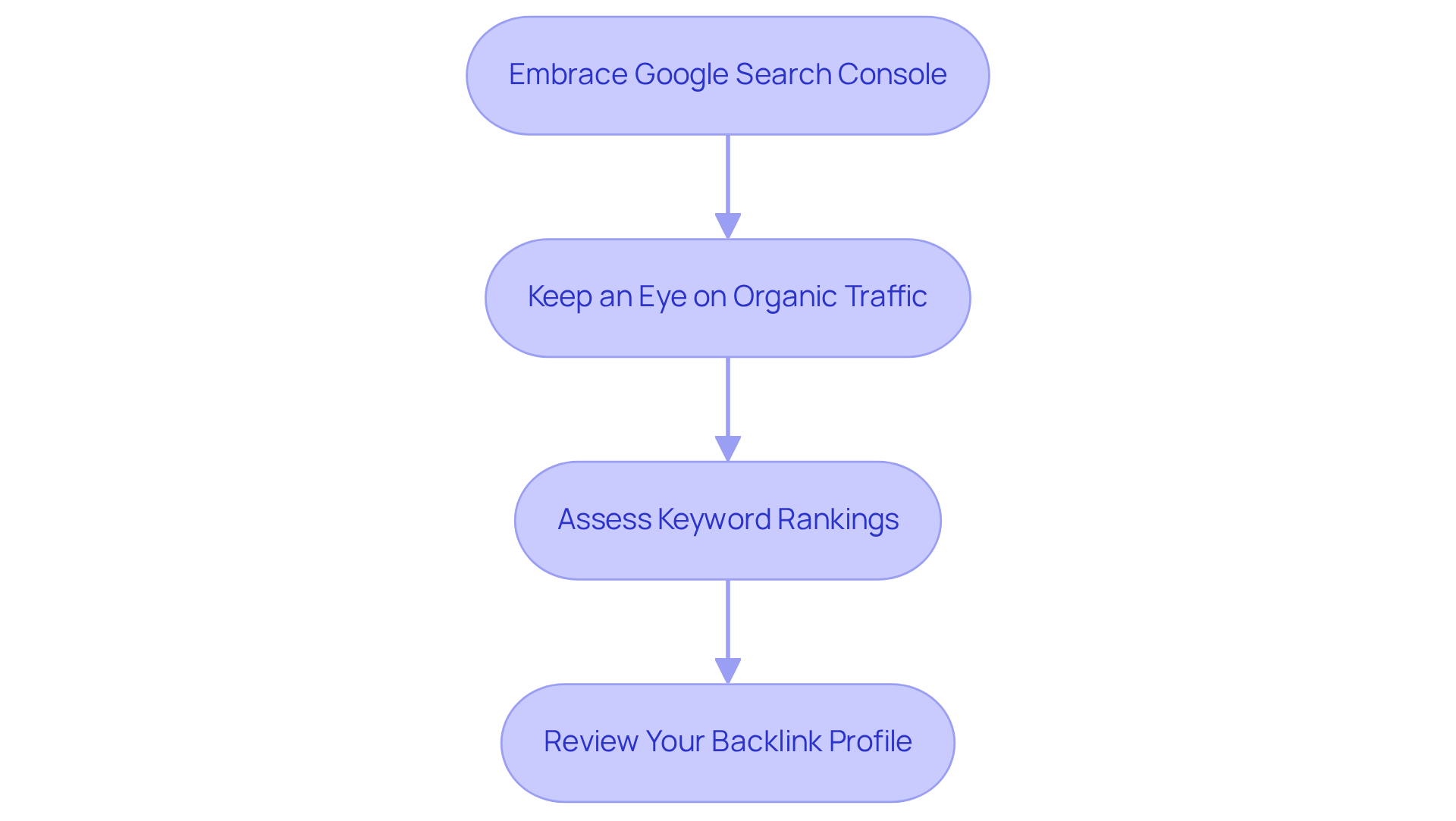 Each box represents a crucial step in monitoring your SEO performance post-migration. Follow the arrows to see the order of actions you should take to ensure your website maintains its rankings.