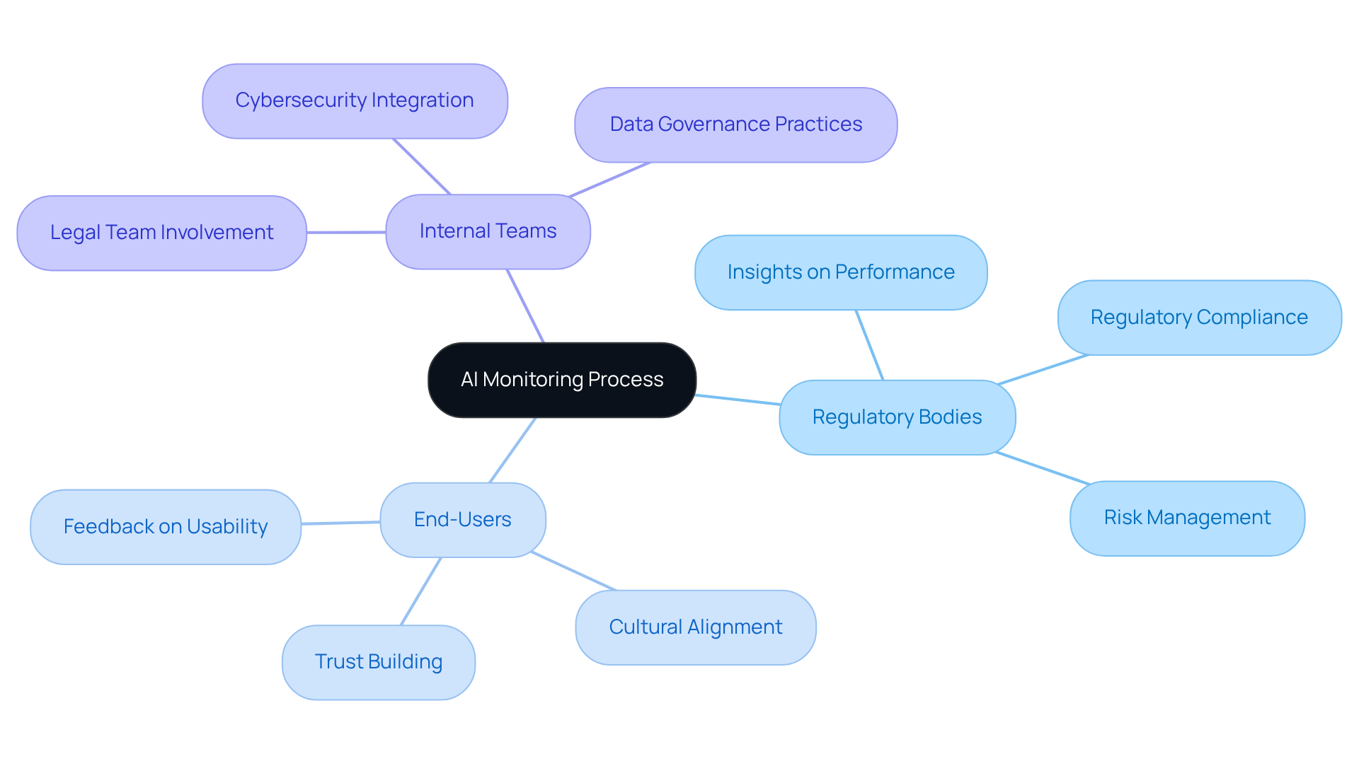 The central node represents the AI monitoring process, while the branches show different stakeholder groups and their roles. Each sub-branch highlights specific contributions, helping you see how collaboration enhances governance.