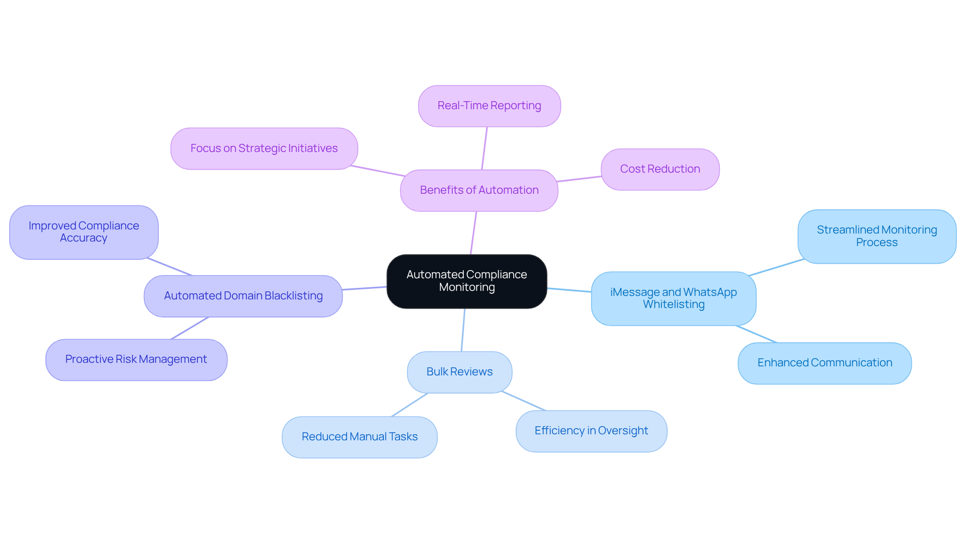 Start at the center with the main topic, then explore the branches to see the features and how they contribute to improving efficiency and reducing workload.