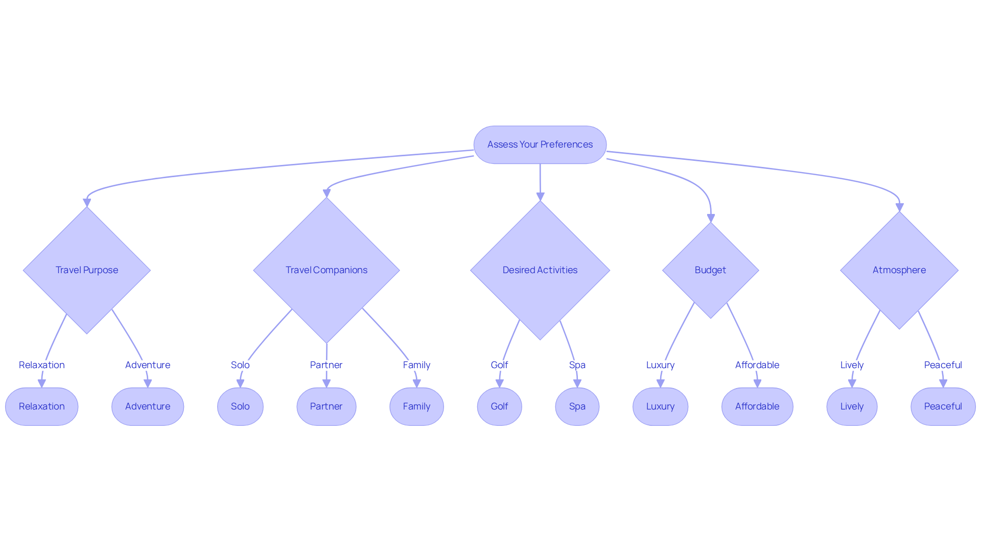 Follow the arrows to see how each consideration influences your choice of resort. Each step helps you narrow down your options based on what you want from your vacation.