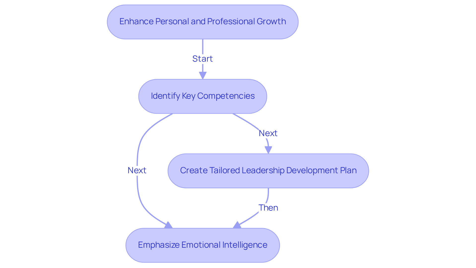 Follow the arrows to see how each step contributes to your growth as a leader. Starting from identifying what your team needs, you can create a plan and focus on emotional intelligence to foster a positive culture. Follow the arrows to see how each step contributes to your growth as a leader. Starting from identifying what your team needs, you can create a plan and focus on emotional intelligence to foster a positive culture.