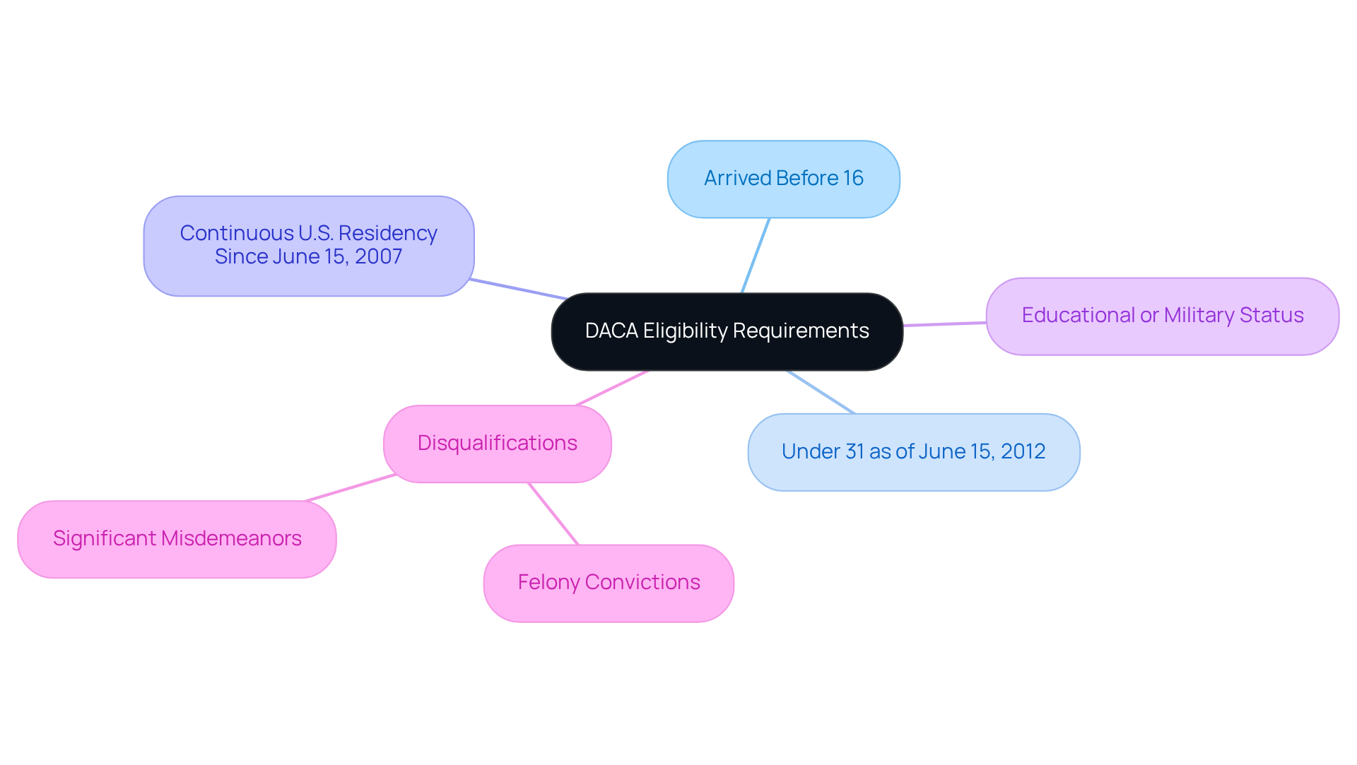 This mindmap starts with the main topic of DACA eligibility and branches out into the specific requirements and disqualifications. Each branch represents a key point, making it easy to see what is needed to qualify for DACA and the barriers some may face.