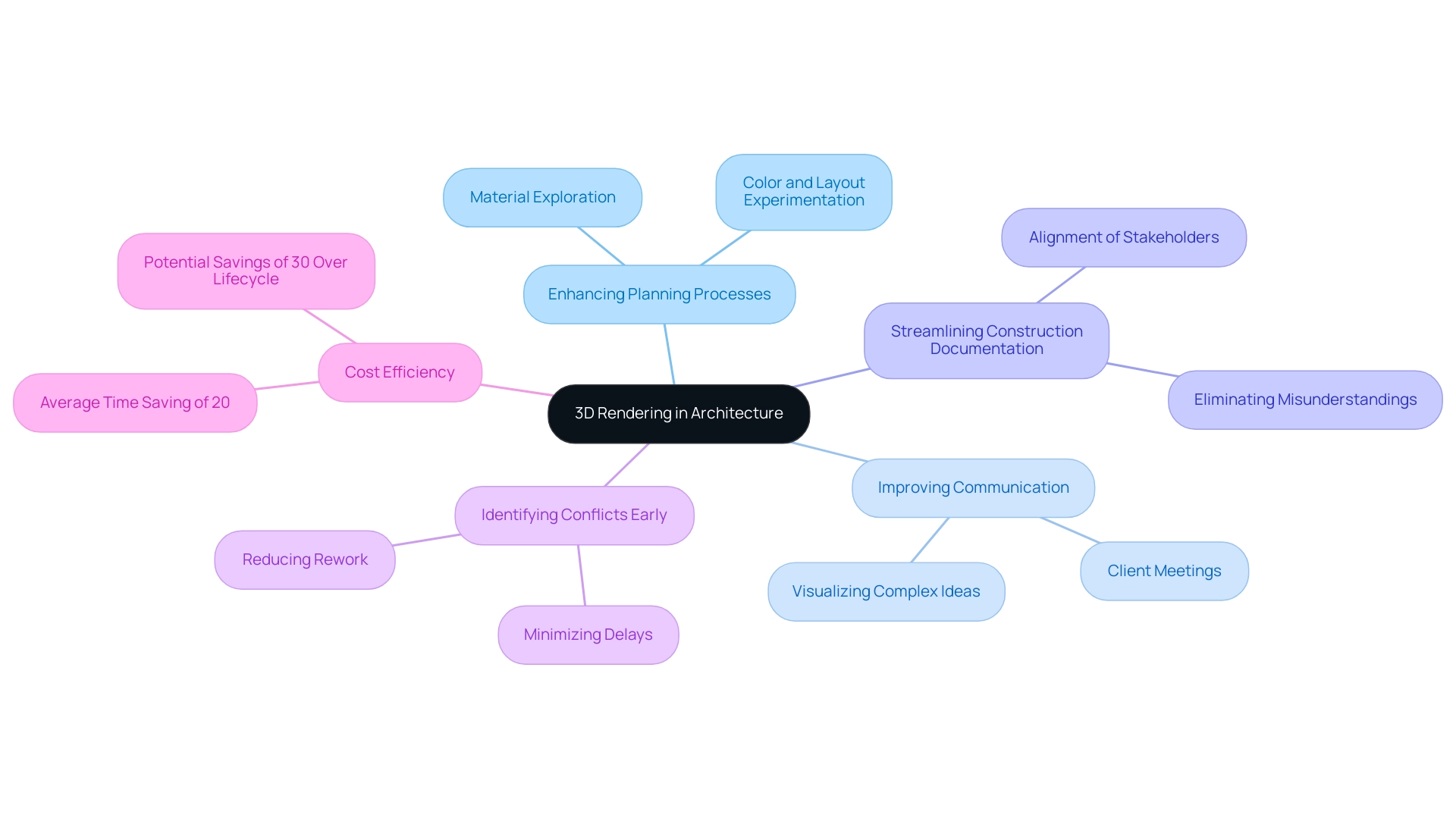 The central node represents 3D rendering in architecture, with branches illustrating different applications and their subcategories.