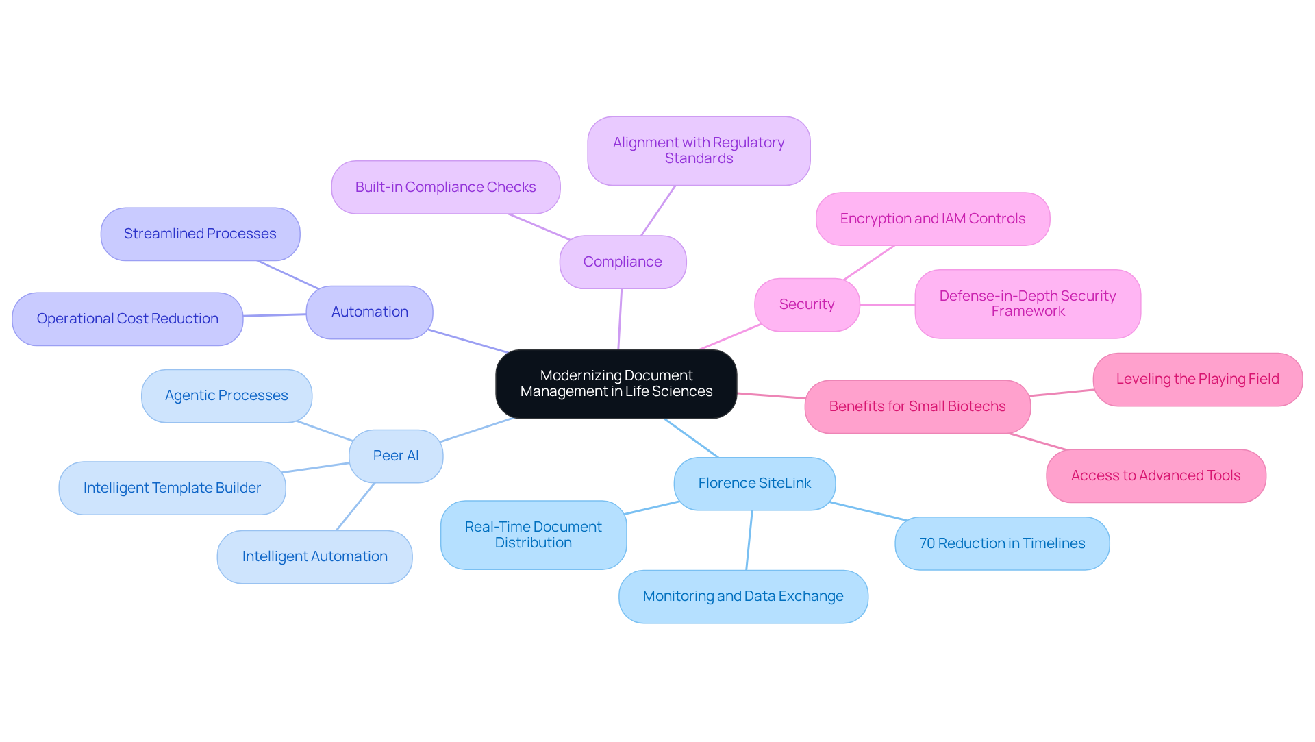 The central node represents the main theme, while branches show key platforms and their features. Each color-coded branch helps you easily identify different aspects of document management and their benefits.