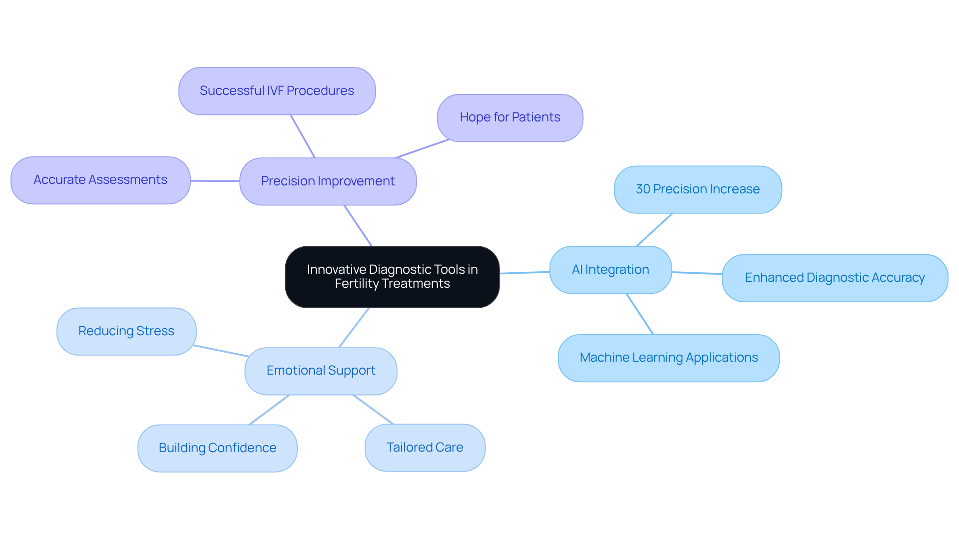 The central node represents the main theme, while branches show how AI and emotional support contribute to improved fertility care. Each sub-branch provides specific details about the benefits and implications.
