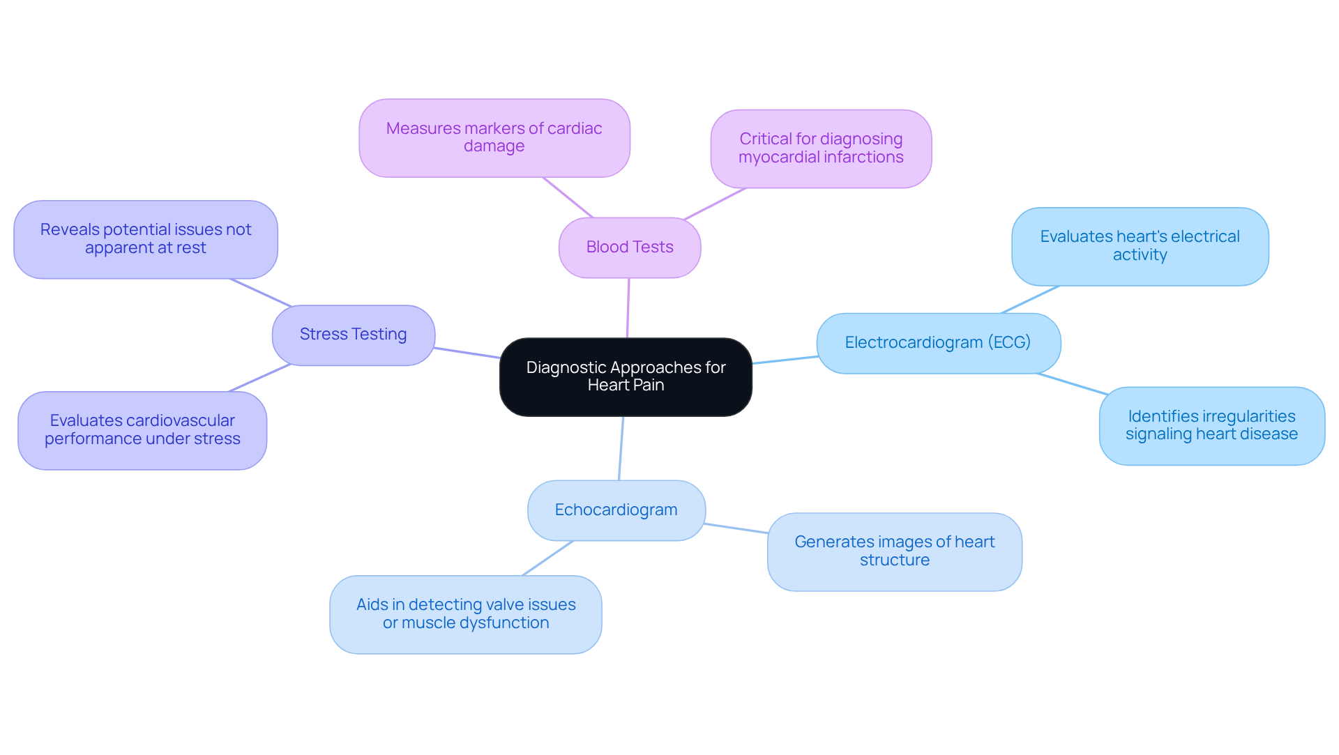 This mindmap starts with the central theme of diagnosing heart pain. Each branch represents a different diagnostic test, and the sub-branches explain what each test does. This visual helps you see how these tests relate to understanding heart health and why they are important.
