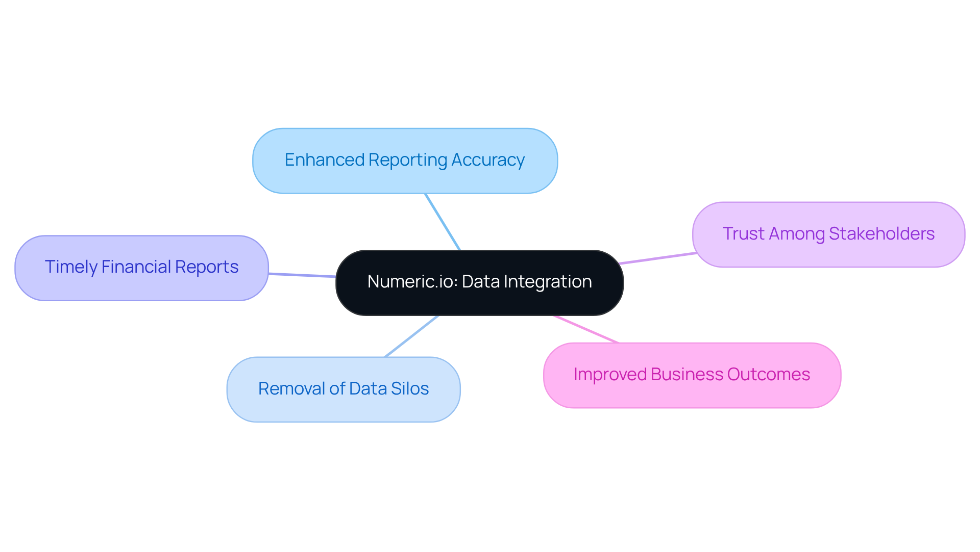 The central node represents Numeric.io's data integration. Each branch shows a specific benefit, illustrating how they all contribute to better reporting and decision-making.
